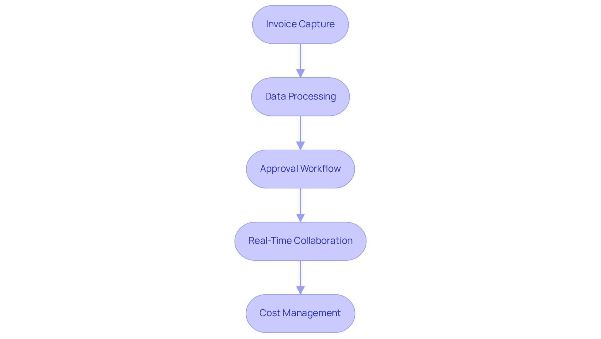Follow the arrows to see how invoices are processed from capture to approval. Each step shows how Stampli enhances efficiency and accuracy in managing expenses.