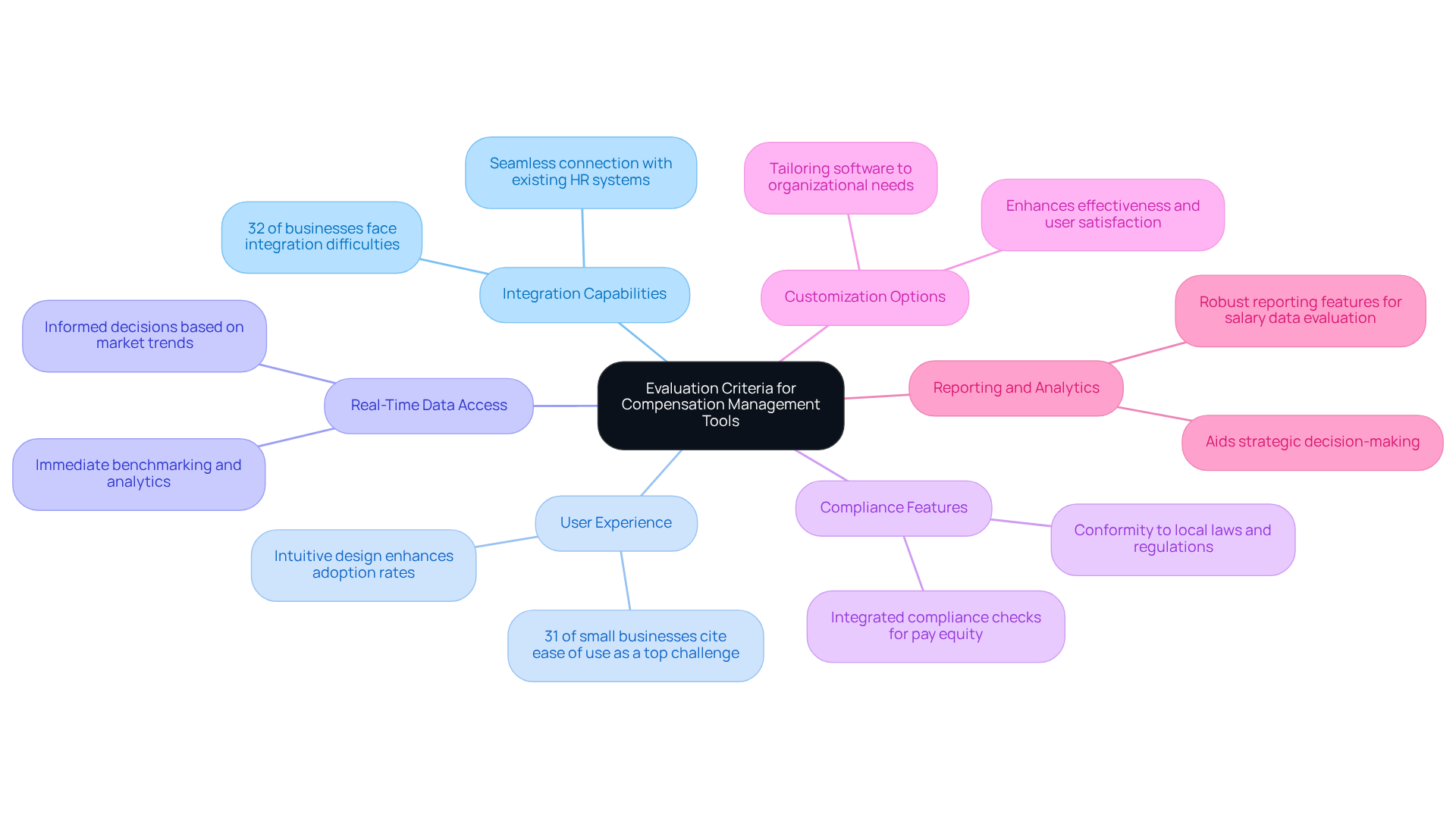 The central node represents the main topic, while each branch highlights a specific criterion to consider. The sub-points provide additional context or statistics that support the importance of each criterion. The central node represents the main topic, while each branch highlights a specific criterion to consider. The sub-points provide additional context or statistics that support the importance of each criterion.