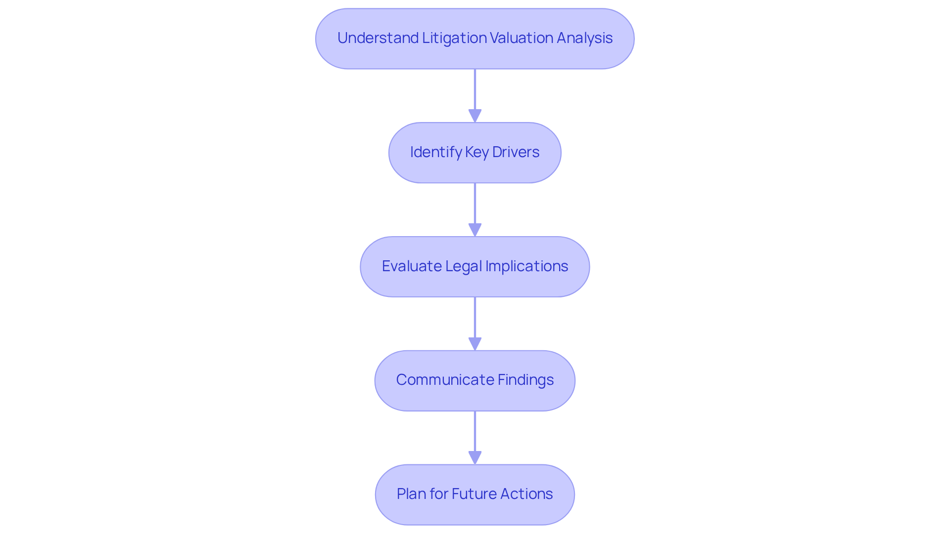 Each box represents a step in the process of interpreting valuation results. Follow the arrows to see how each step leads to the next, helping CEOs make informed strategic decisions.