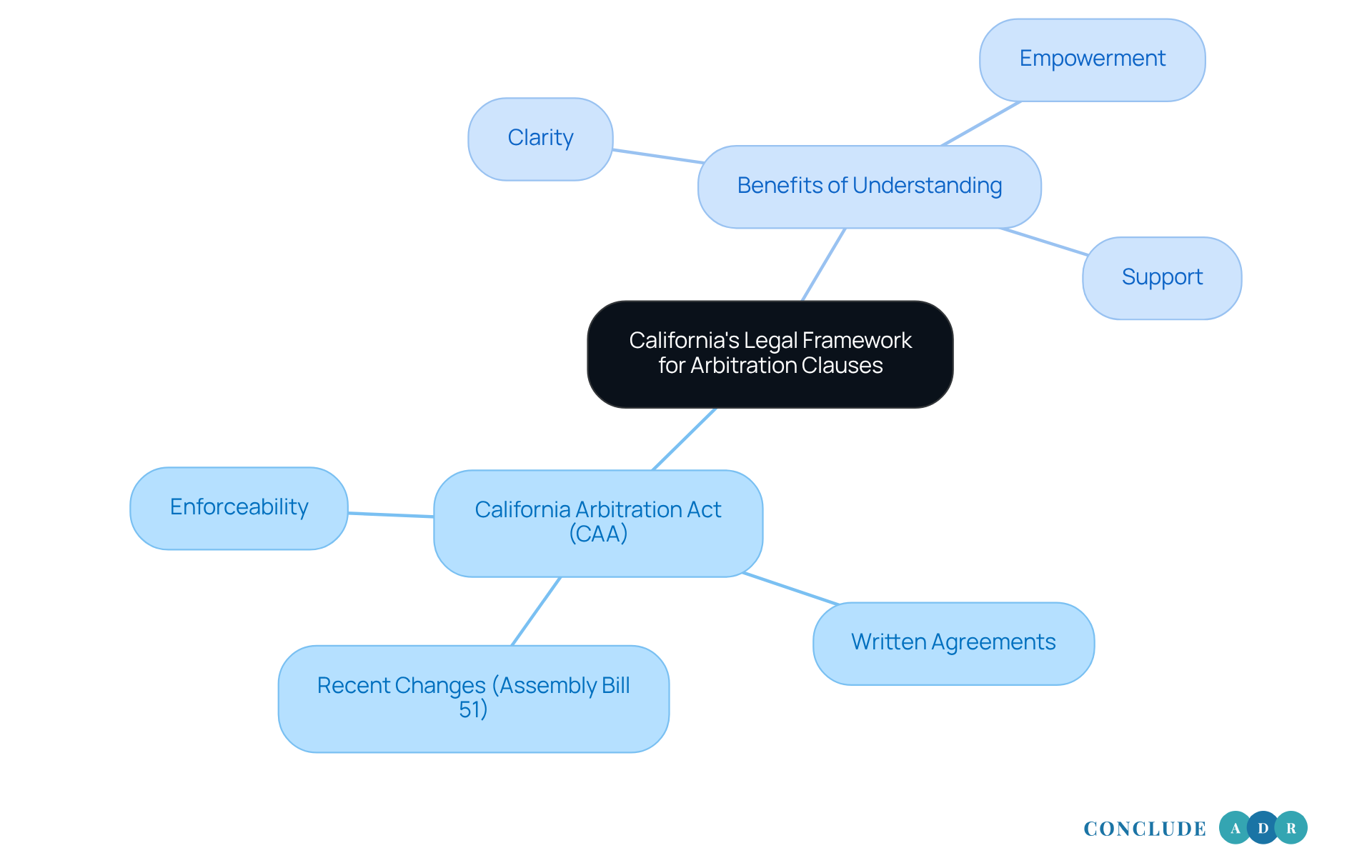 The central node represents the main topic, while branches show related laws and benefits. Each color-coded branch helps you see how different aspects connect to the overall understanding of arbitration clauses.