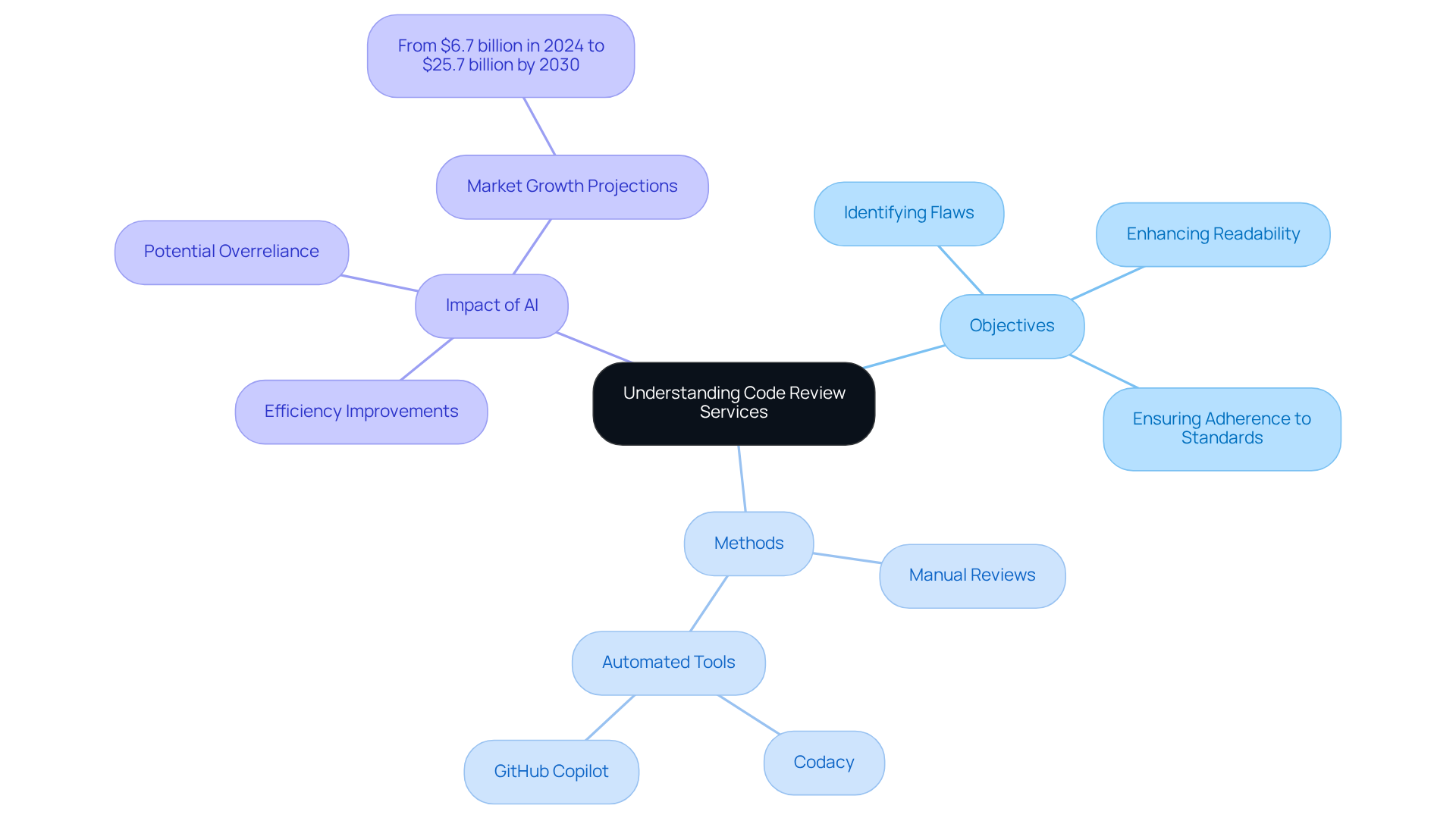 Start at the center with the main topic, then explore the branches to see objectives, methods, and the role of AI in enhancing code review services. Each branch represents a key aspect of the topic.