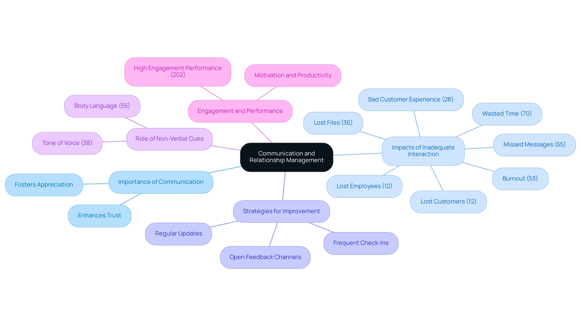 The central node represents the overall theme, with branches indicating key categories and subcategories related to communication and stakeholder management.