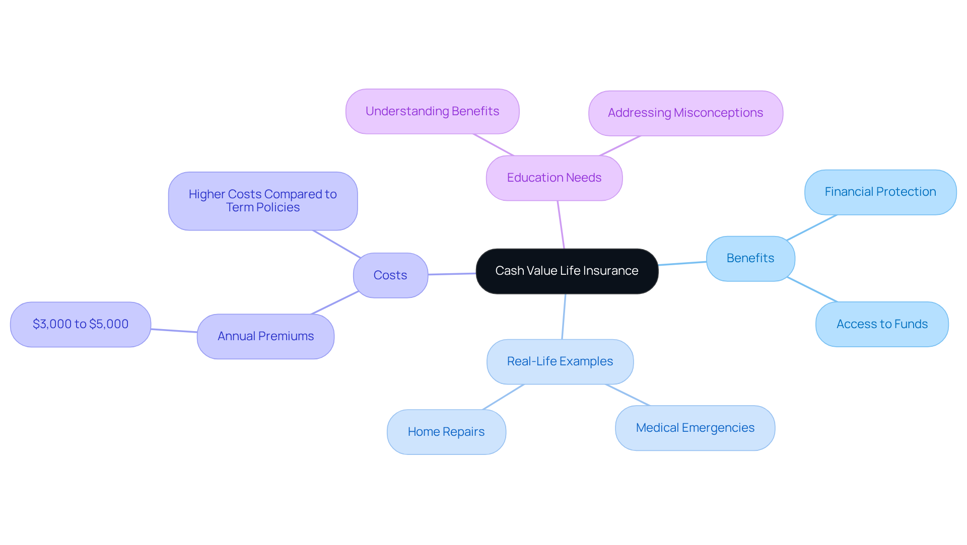 The center represents cash value life insurance, and the branches show its benefits, examples, costs, and the importance of education. Follow the branches to see how each aspect connects to the main idea.