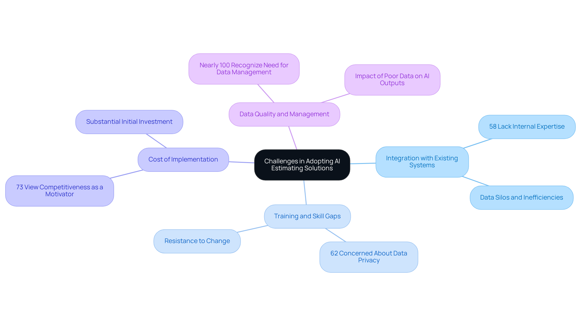 The central node represents the main topic, while the branches illustrate specific challenges. Each statistic highlights the significance of that challenge in the context of AI adoption. The central node represents the main topic, while the branches illustrate specific challenges. Each statistic highlights the significance of that challenge in the context of AI adoption.