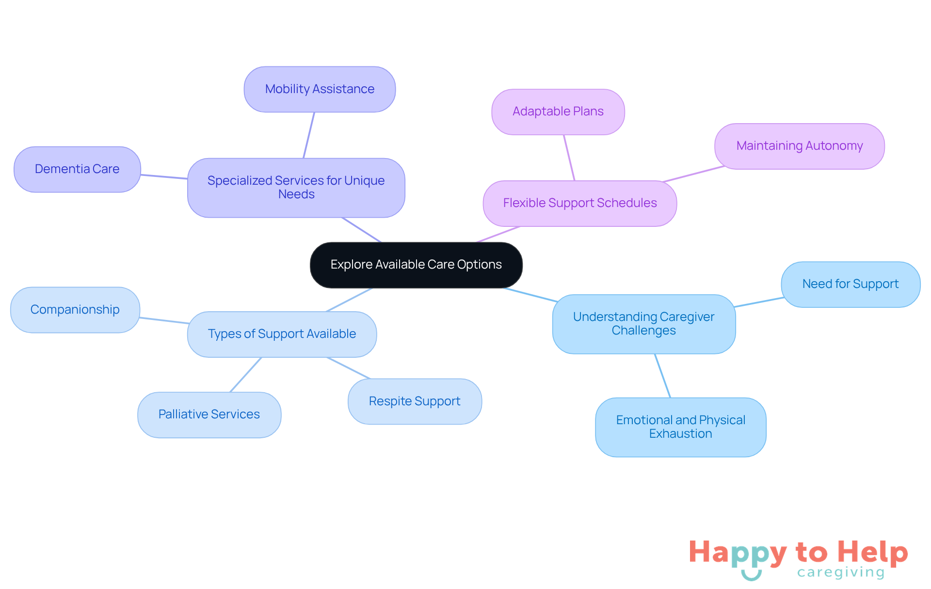 Start at the center with the main topic, then follow the branches to explore different aspects of caregiver support, including challenges, types of support, specialized services, and flexibility in scheduling.