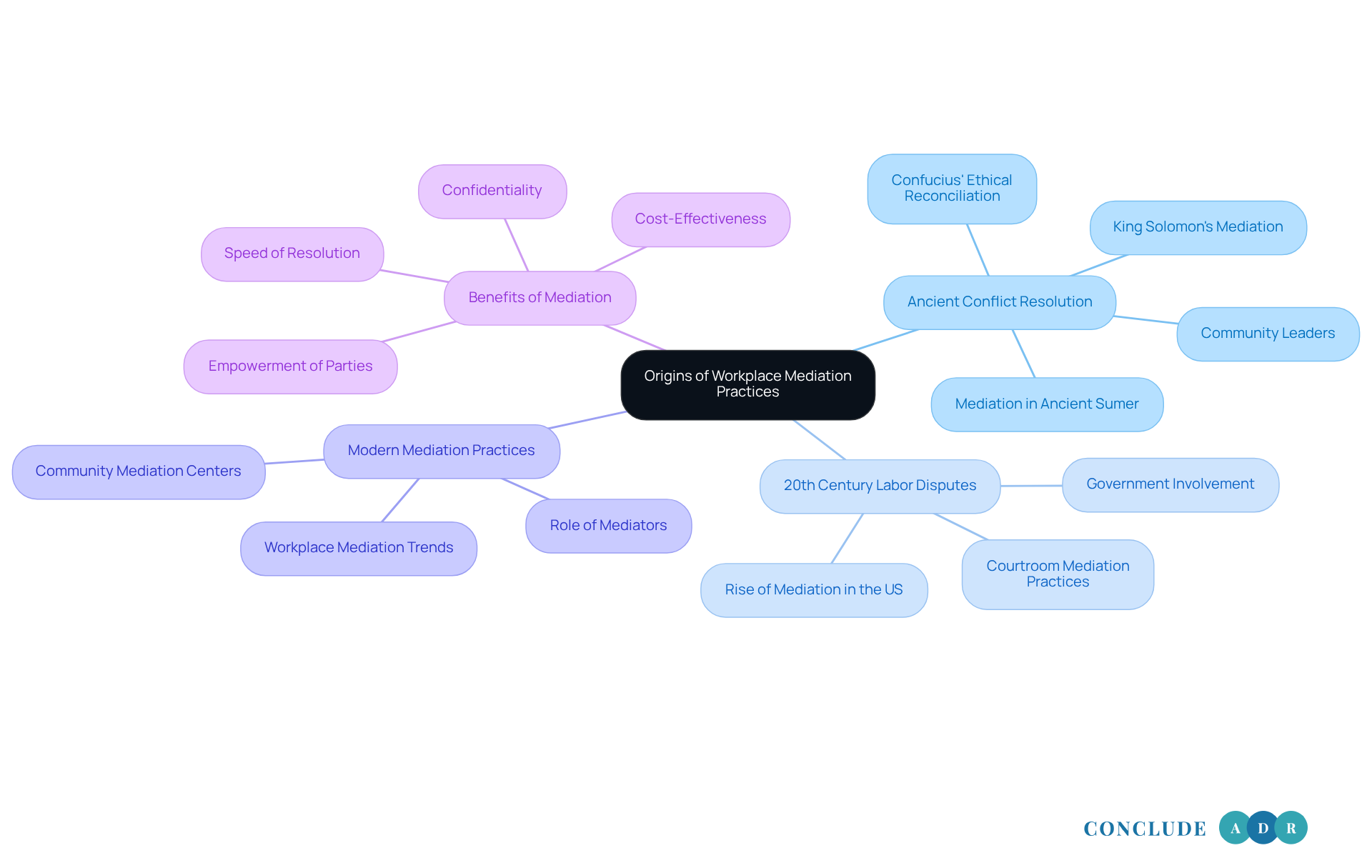 The central node represents the main topic, while branches show different historical influences and modern practices. Each color-coded branch helps you see how past methods have shaped today's approaches to conflict resolution.