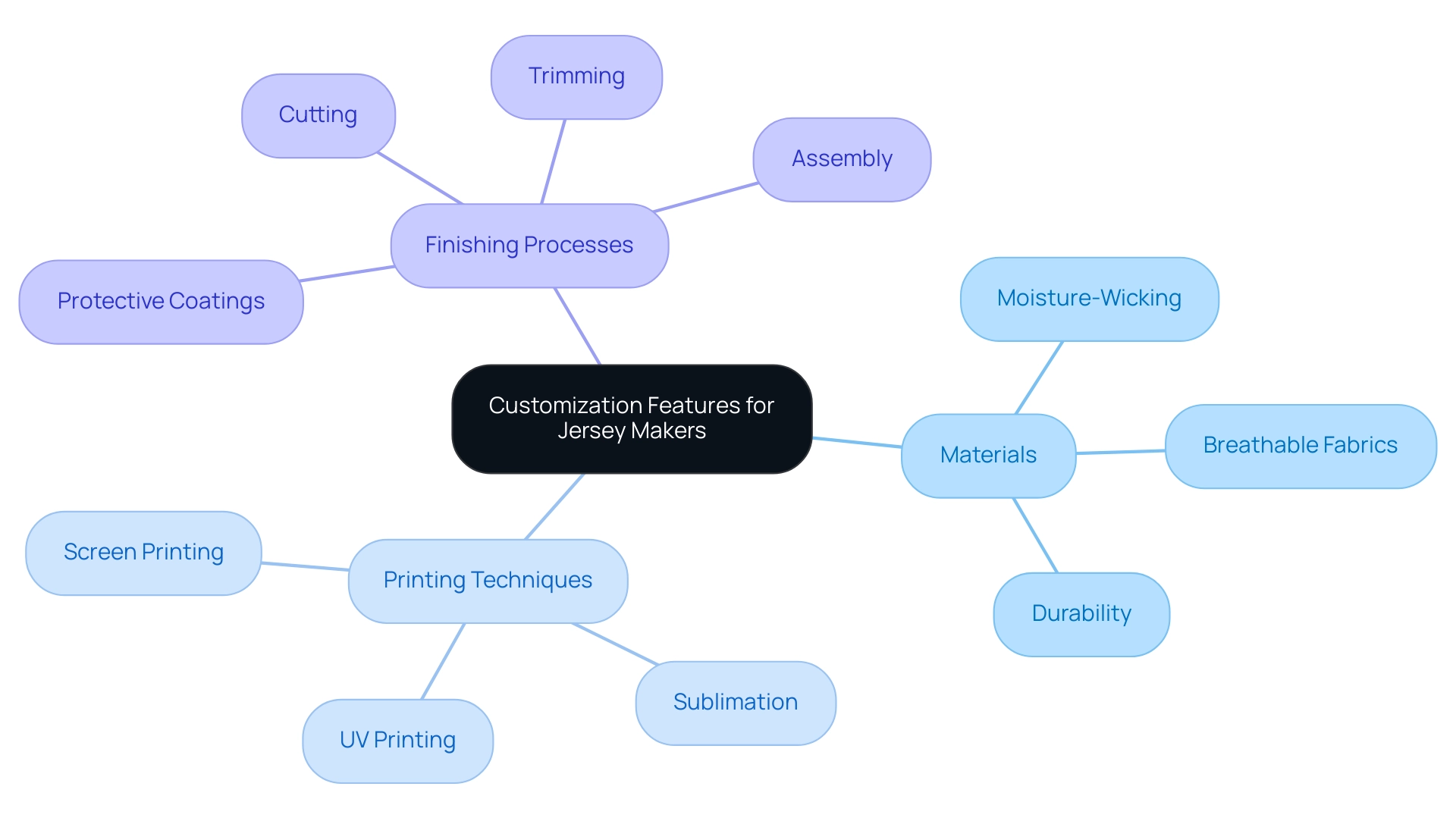 The central node represents the overall topic, with branches showing main categories (Materials, Printing Techniques, Finishing Processes) and their respective subcategories.