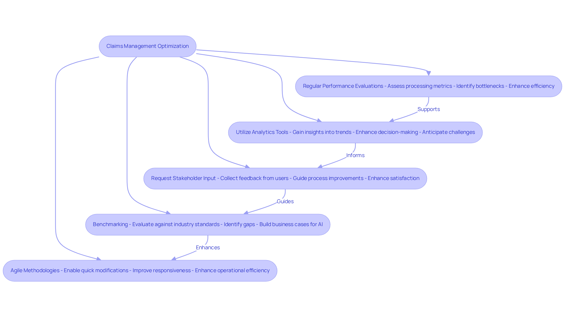 This flowchart outlines the key strategies for improving claims management. Each box represents a strategy that contributes to better efficiency and customer satisfaction. Follow the arrows to see how these strategies connect and support one another in the optimization process.