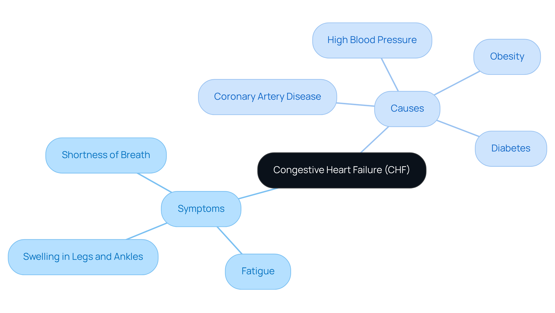 The center represents CHF, with branches showing symptoms and causes. Each symptom and cause is connected to help you understand how they relate to heart failure.