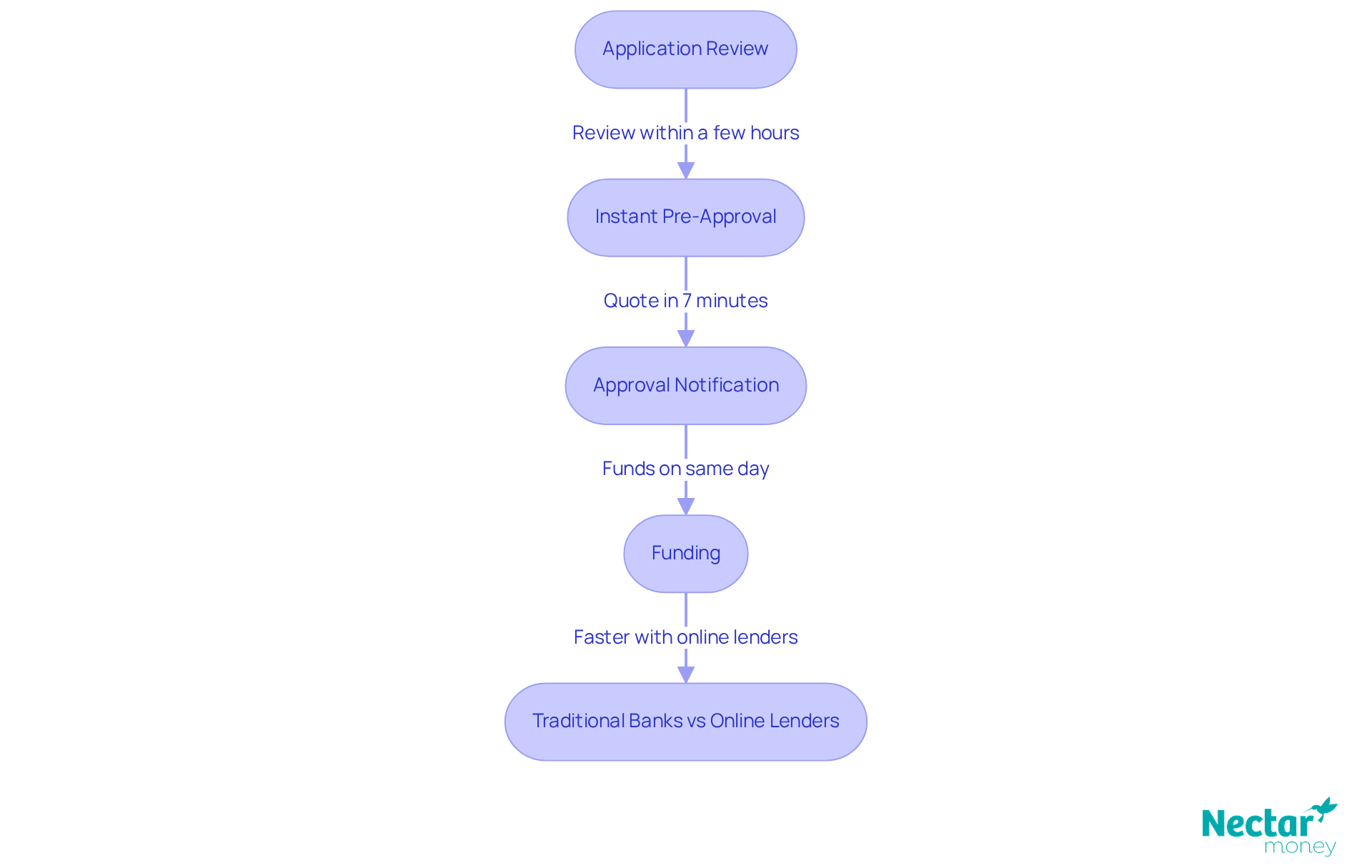 Each box shows a step in the loan process. The arrows guide you through the order of operations, helping you see what happens next and how quickly you can expect funds after approval.