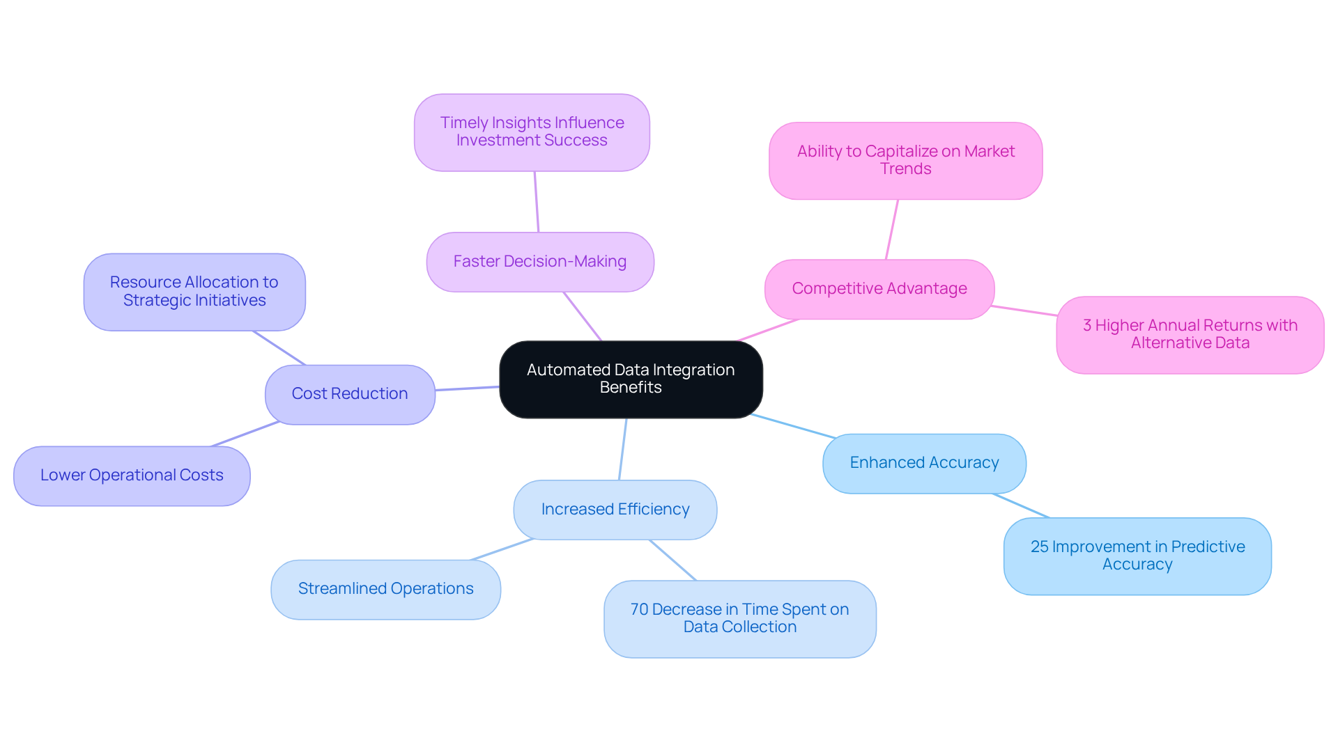 The central node represents the main topic, while the branches show the various benefits of automated data integration. Each sub-branch provides specific details or statistics that illustrate how these benefits impact investment groups. Follow the branches to understand how each benefit connects to the overall theme.