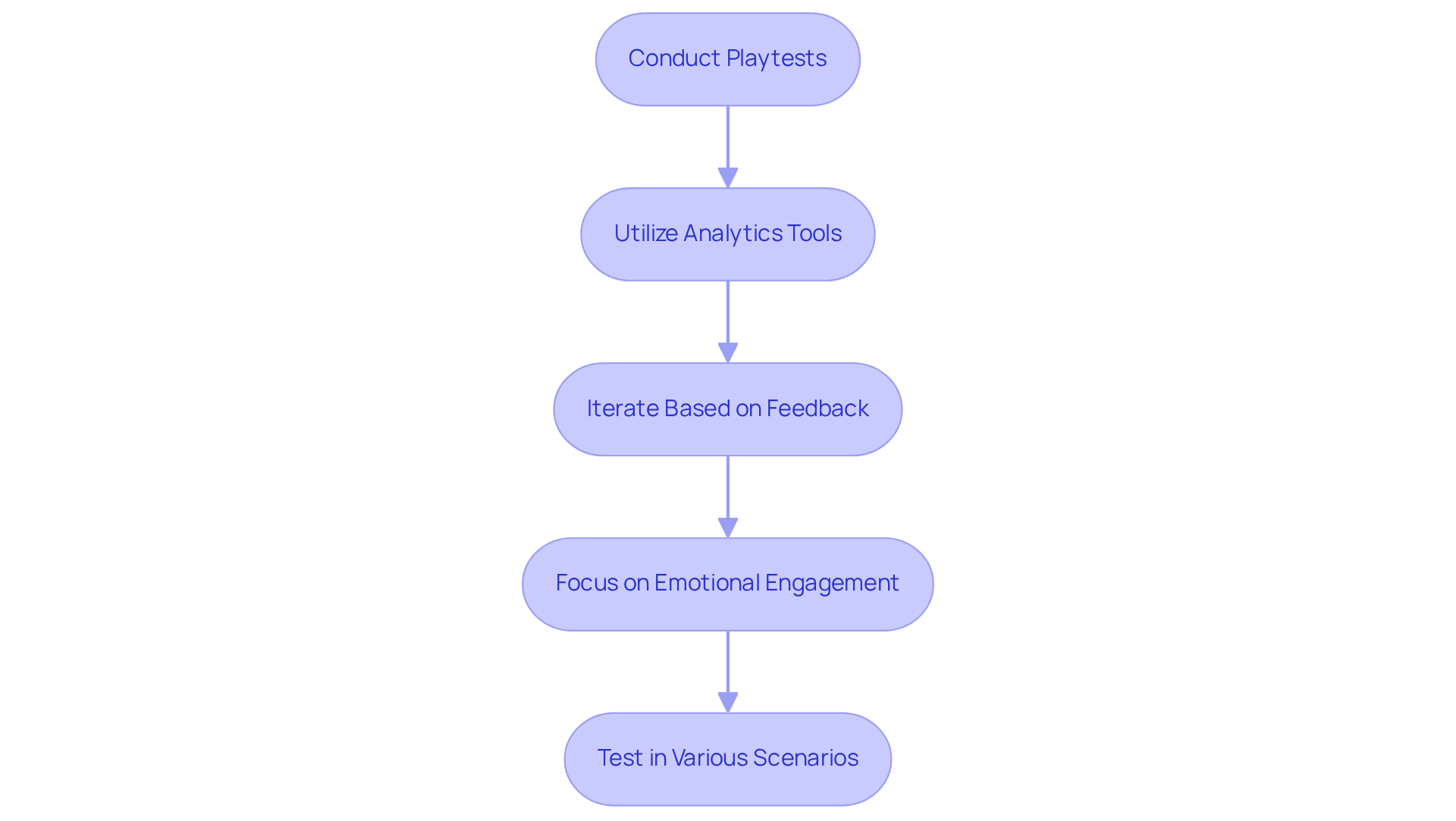 Each box represents a crucial step in improving NPC interactions. Follow the arrows to see how each step leads to the next, ultimately enhancing the gaming experience.