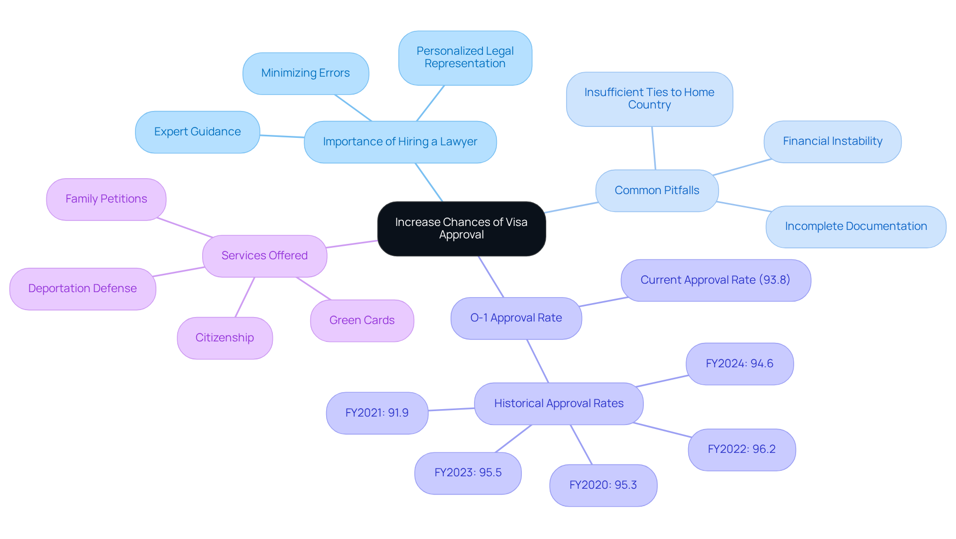 The central idea is how to increase your chances of visa approval. Each branch represents a key area related to this goal, showing the importance of legal support, common mistakes to avoid, and the services available to help you succeed.