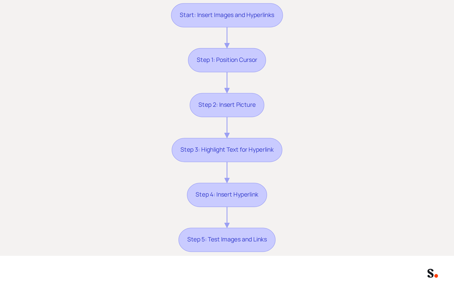 Follow the arrows to see the steps for adding images and links to your email signature. Each box shows what you need to do next, making it easy to follow along and ensure you don't miss any important actions.