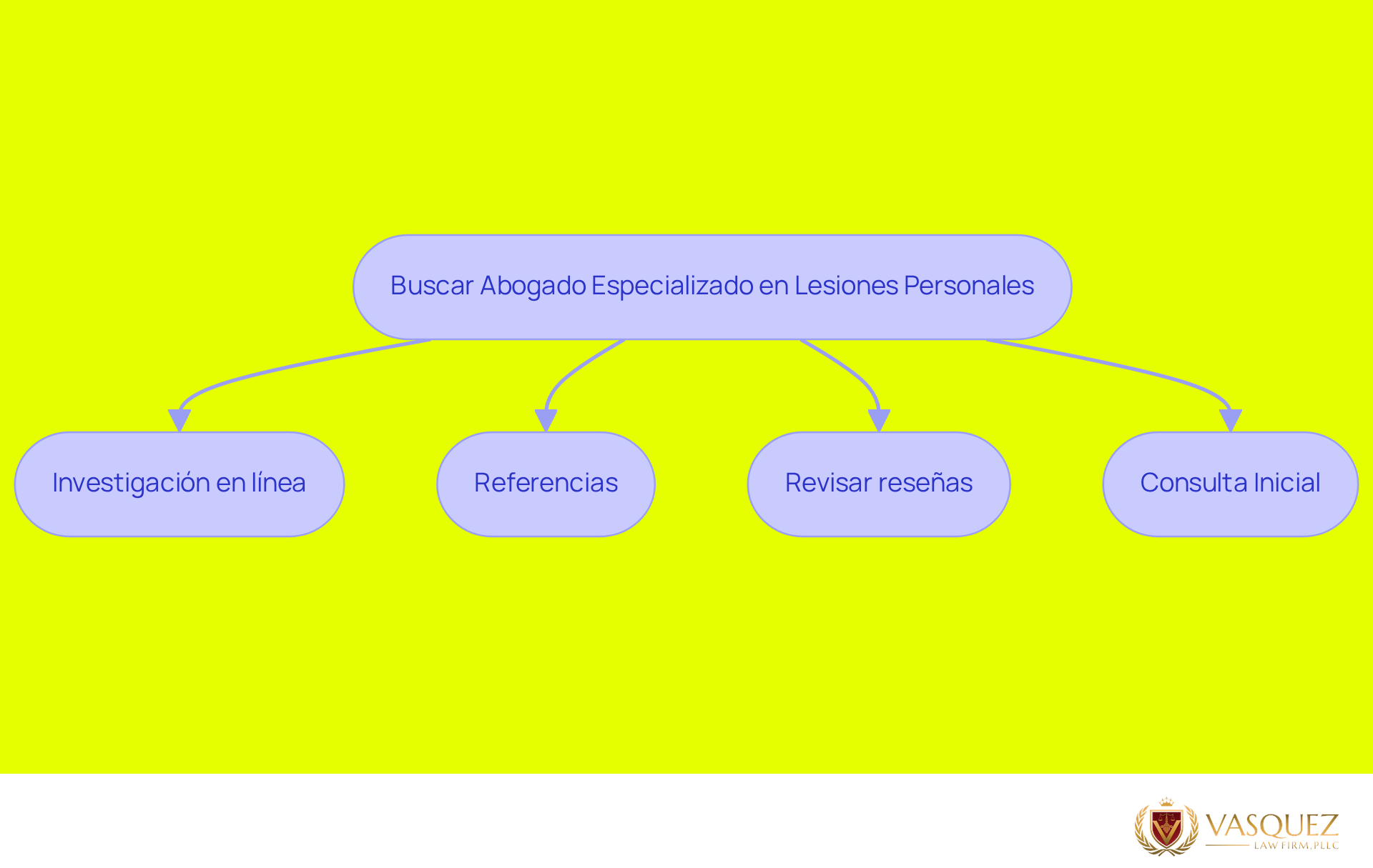 Cada paso te guía en el proceso de hallar un abogado. Sigue las flechas para entender la secuencia de acciones necesarias: desde investigar en línea hasta tener una consulta inicial.