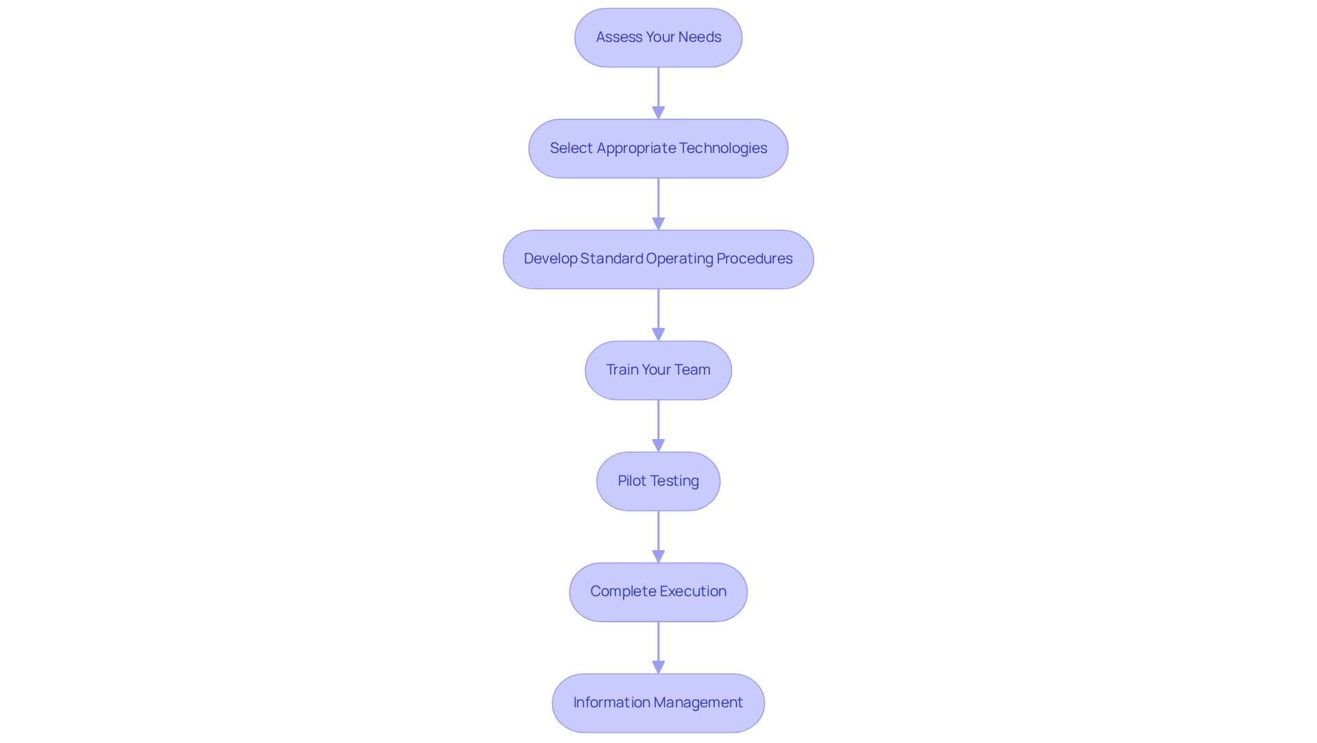 Each box represents a crucial step in the implementation process. Follow the arrows to see the order in which these steps should be completed for effective bioanalysis.