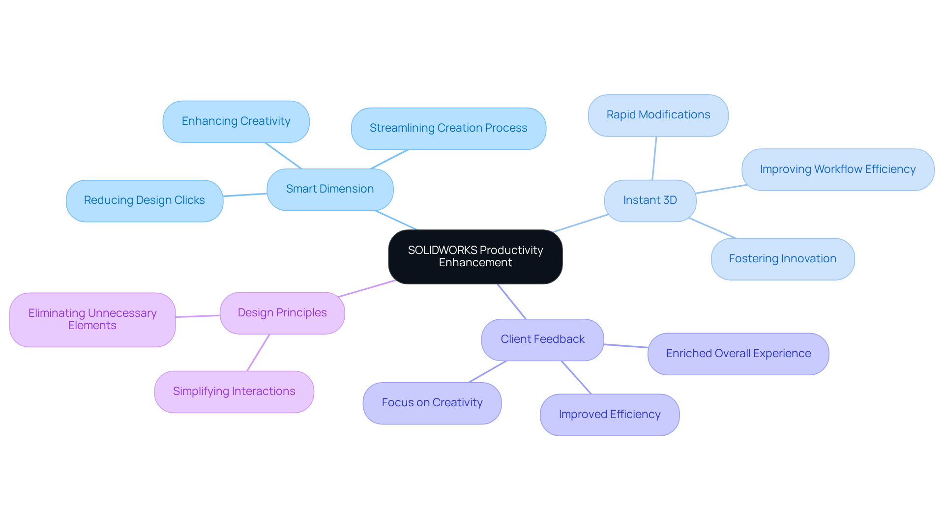 The central node represents the main goal of enhancing productivity. Each branch shows a specific tool, and the sub-branches detail how these tools improve the design process and overall efficiency.