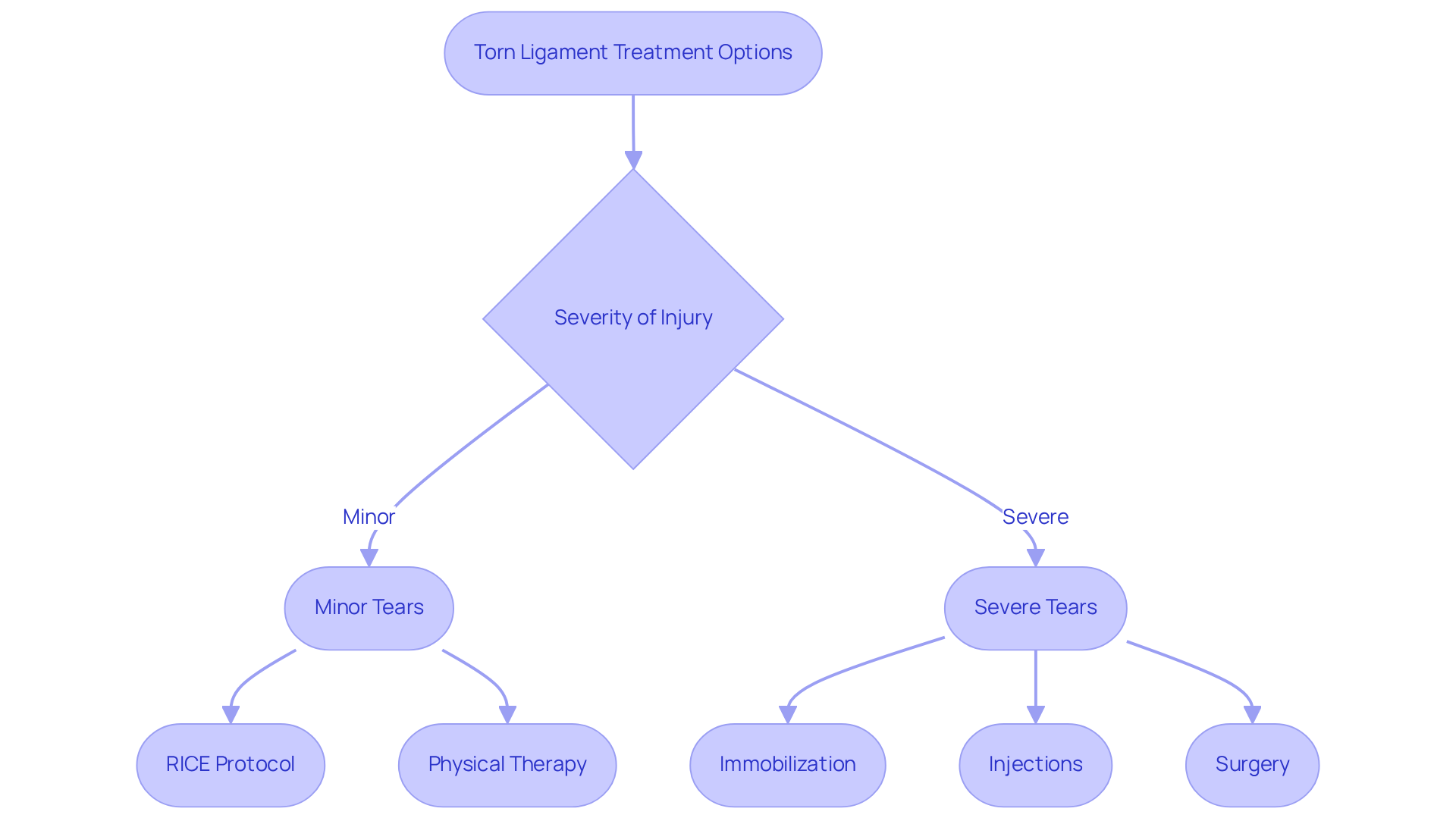 This flowchart guides you through the treatment options for torn ligaments based on injury severity. Start at the top and follow the arrows to see what steps to take for minor or severe tears.
