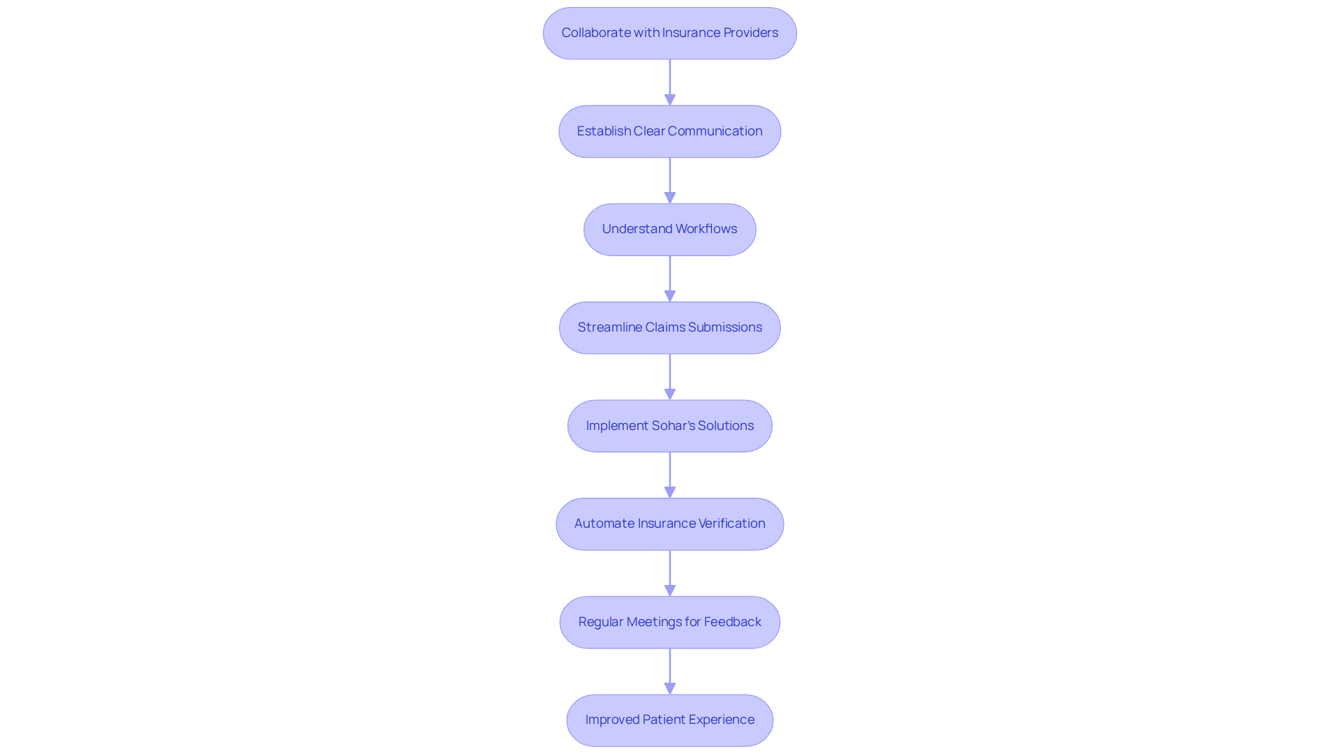 Each box represents a step in the collaboration process. Follow the arrows to see how each action leads to the next, ultimately improving patient care.