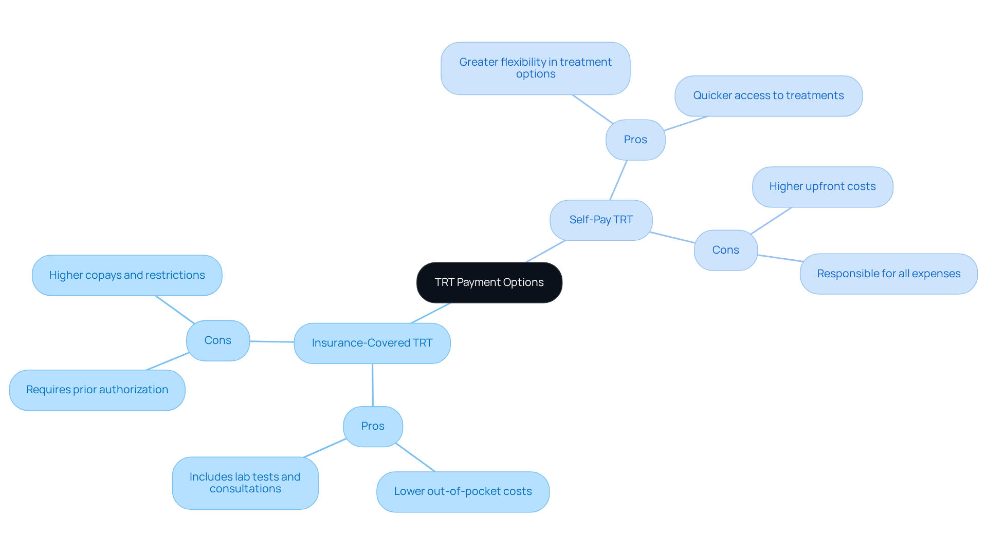 This mindmap helps you visualize the pros and cons of two payment options for hormone replacement therapy. Each branch shows the benefits and drawbacks, making it easier to weigh your choices. The central idea is TRT Payment Options, with branches for Insurance-Covered and Self-Pay options, each detailing what you can expect.