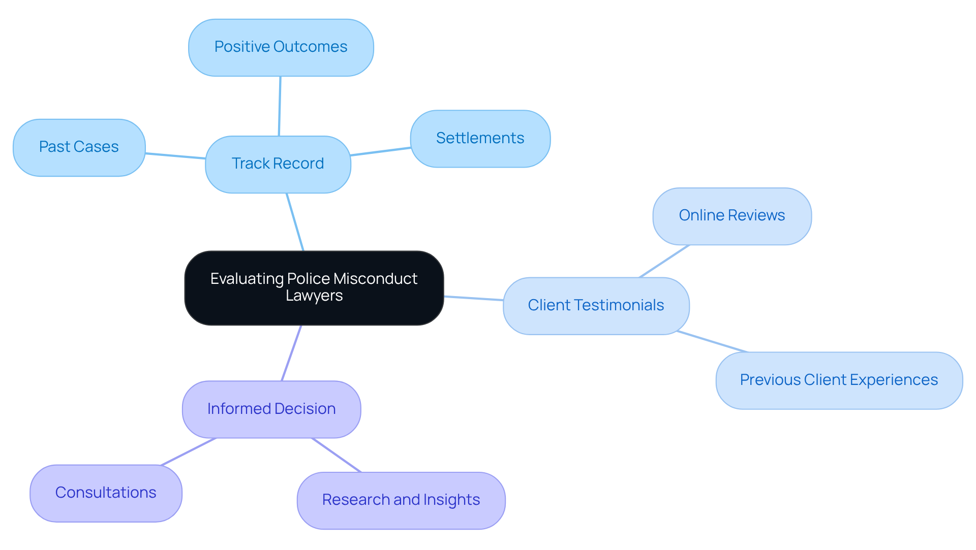Start at the center with the main topic of evaluation, then follow the branches to explore key factors that can help you choose the right lawyer. Each branch represents an important aspect of the evaluation process.
