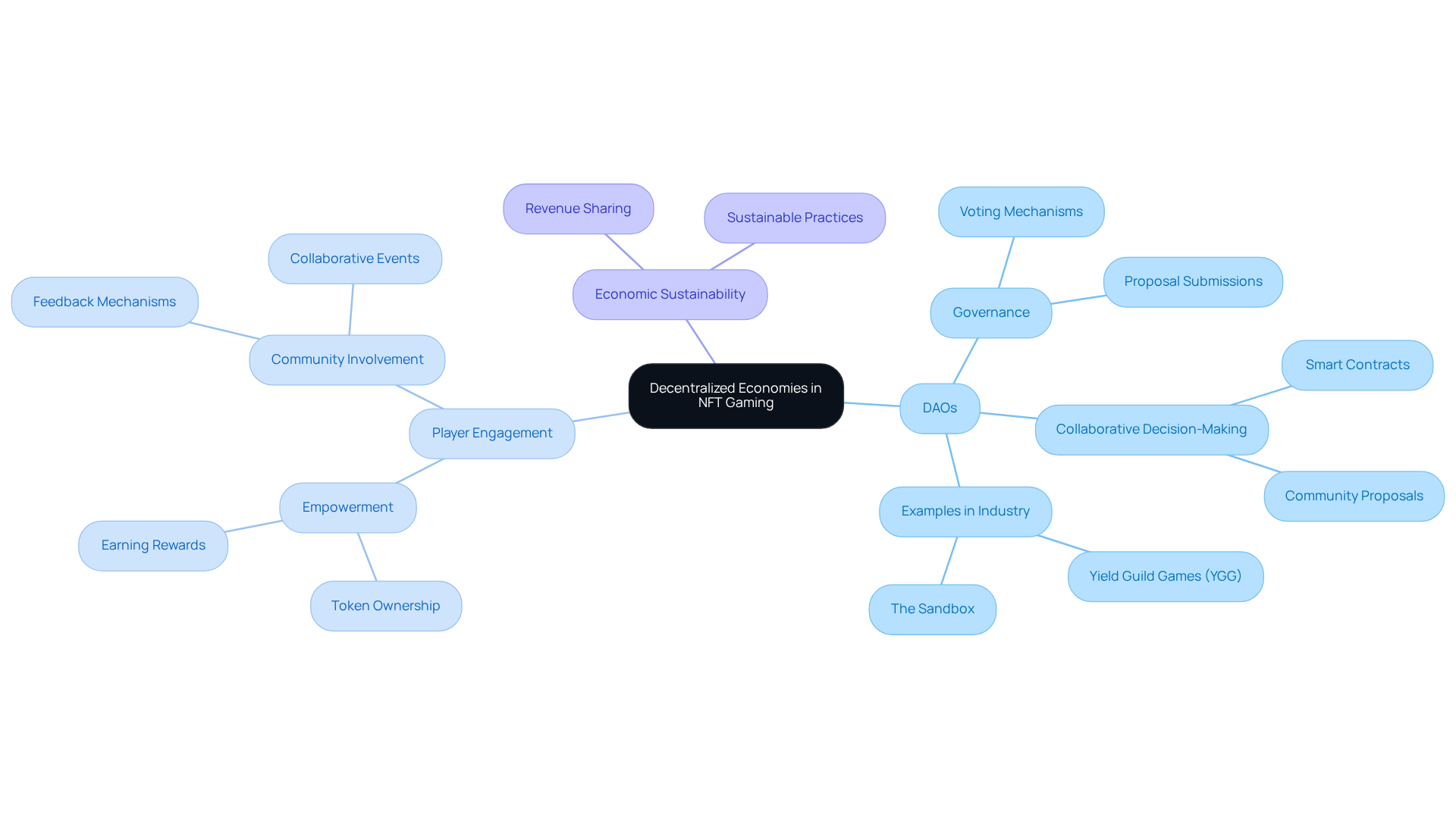 The center shows the main theme, while branches represent key concepts like DAOs and their effects on players and the economy. Each branch connects ideas for a holistic view of decentralized structures in gaming.