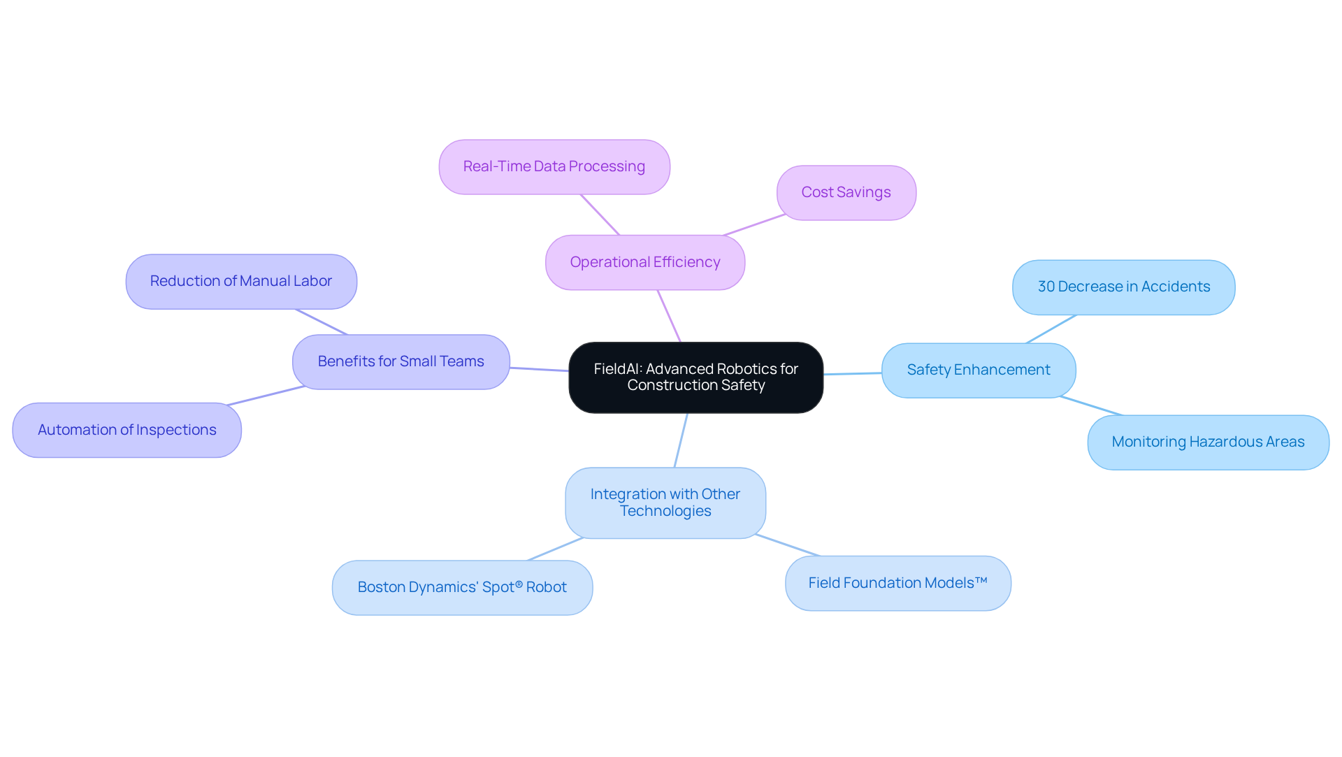The central node represents FieldAI's robotics, while the branches show how they enhance safety and efficiency in construction. Each sub-branch provides more details about specific benefits and integrations.