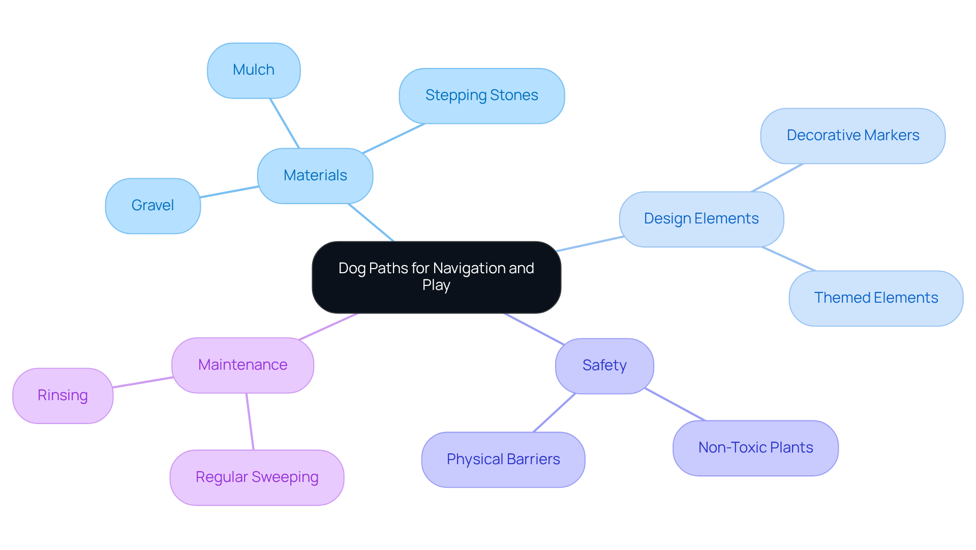 Start at the center with the main idea of dog paths, then follow the branches to explore materials, design ideas, safety tips, and maintenance practices. Each branch represents a key aspect of creating a safe and enjoyable environment for your pets. Start at the center with the main idea of dog paths, then follow the branches to explore materials, design ideas, safety tips, and maintenance practices. Each branch represents a key aspect of creating a safe and enjoyable environment for your pets.