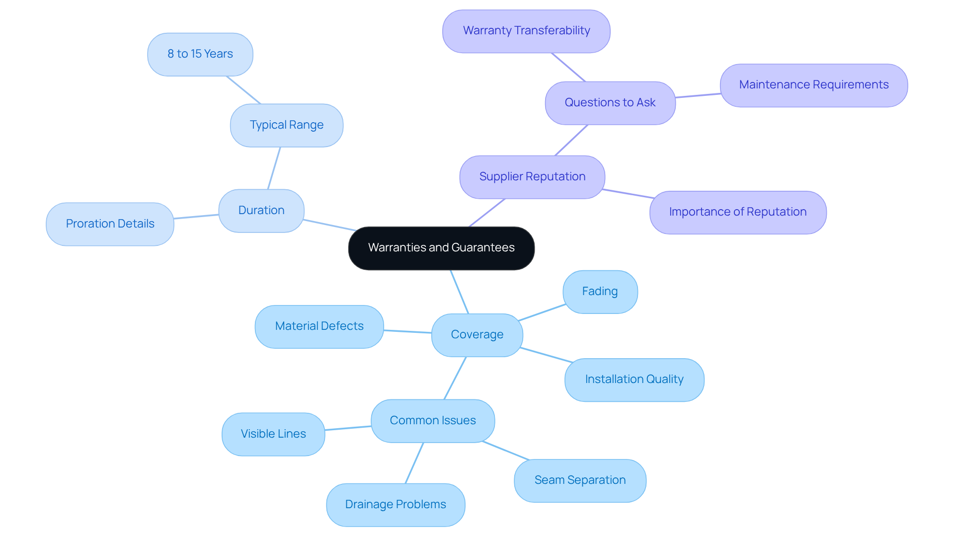 The center shows the main topic of warranties, with branches that explain different aspects like what they cover, how long they last, and why choosing a reputable supplier matters.