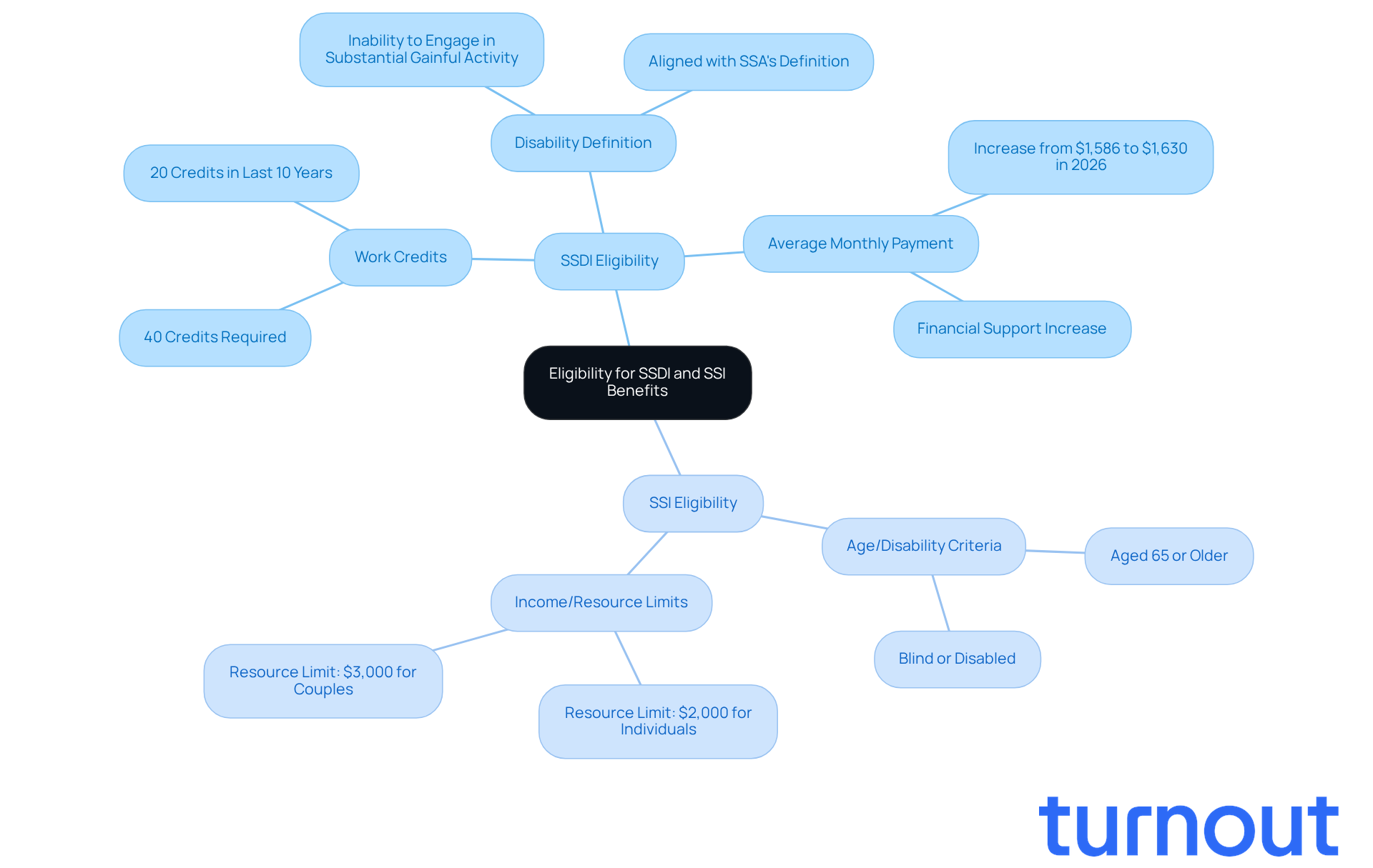 The central node represents the overall topic of eligibility for benefits. Each branch shows the specific criteria for SSDI and SSI, helping you see what you need to qualify for each program.