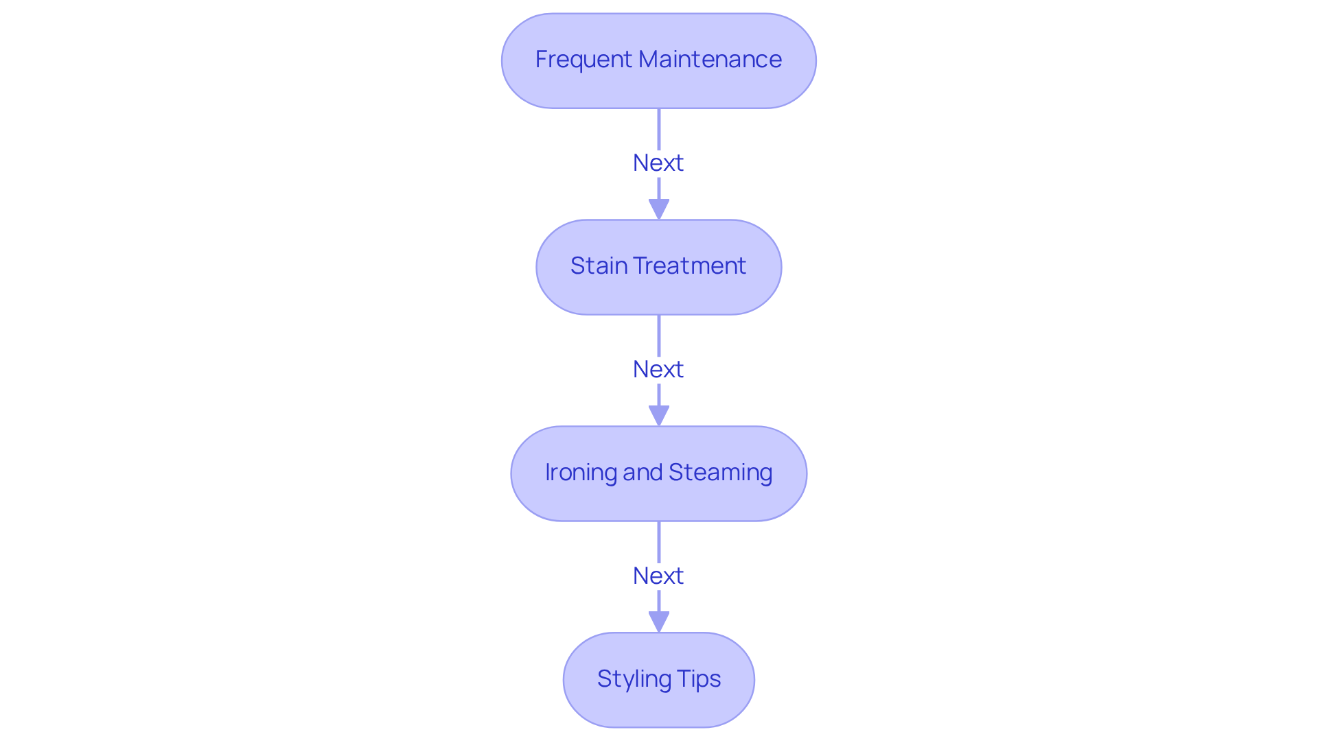 Follow the arrows to see the steps for keeping your tablecloths looking great. Each box gives you a quick overview of what to do at each stage, from cleaning to styling.