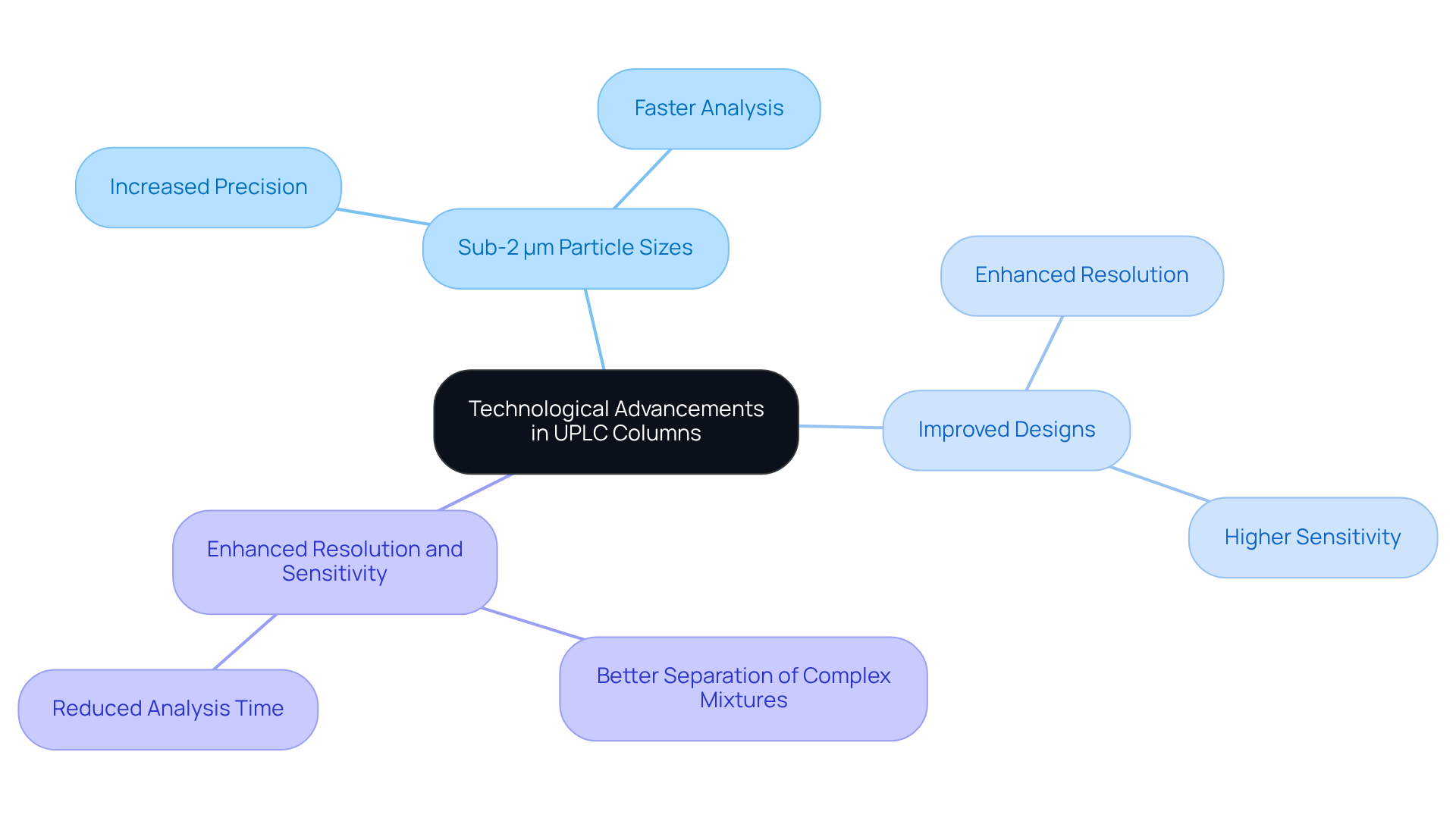 The central idea represents the advancements in UPLC columns, with branches showing different innovations and their benefits. Each color and icon helps to easily identify and understand the relationships between advancements and their impact on analytical capabilities.