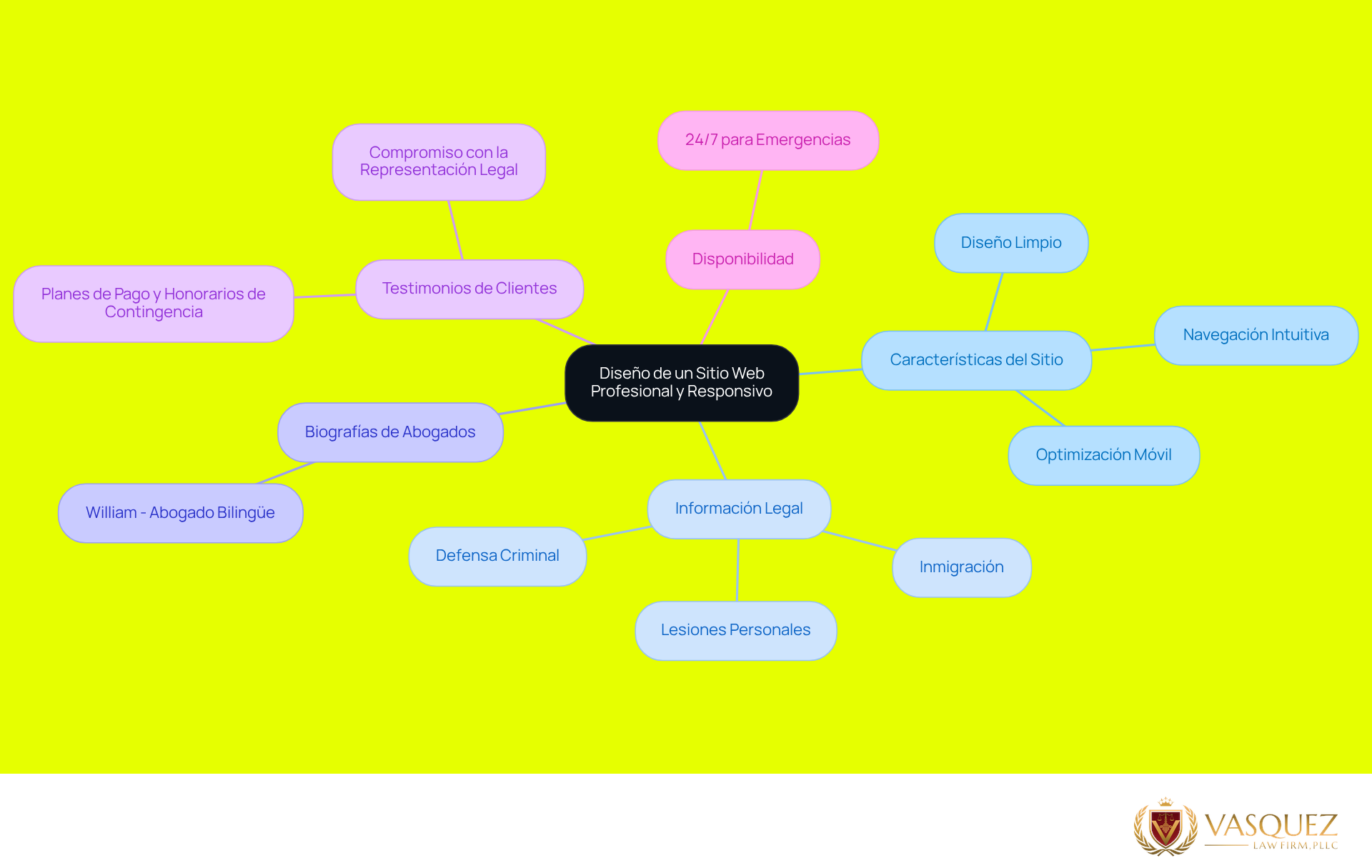 El nodo central representa el objetivo del sitio web, y las ramas muestran los diferentes elementos que deben incluirse. Cada rama principal se enfoca en un aspecto clave del diseño, ayudando a visualizar cómo se relacionan entre sí.