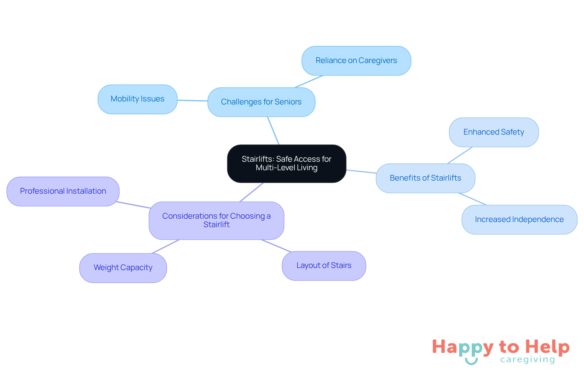 The center represents stairlifts, with branches showing the challenges seniors face, the benefits of using stairlifts, and key factors to consider when selecting one.