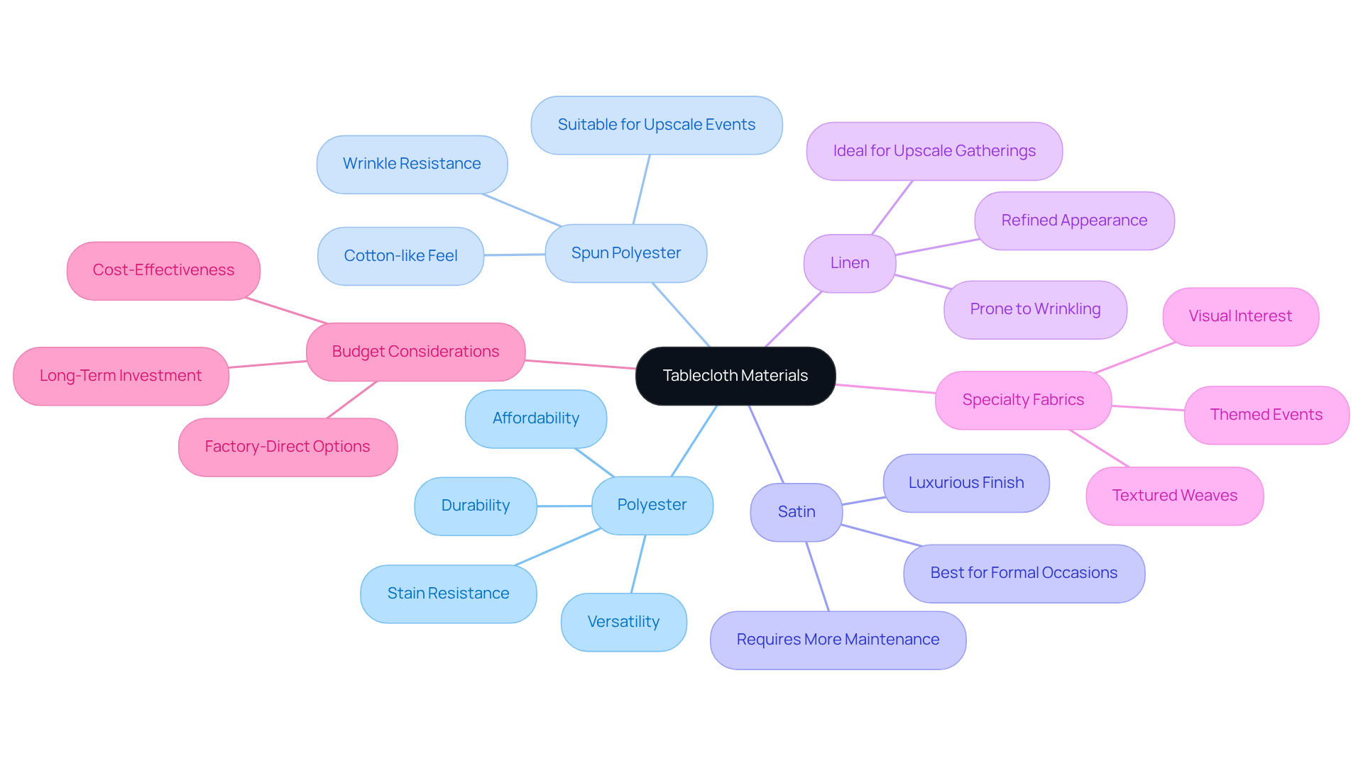The central node represents the main topic of tablecloth materials. Each branch shows a different type of fabric, with further details on their characteristics and best uses. This helps you quickly understand the options available and their benefits.
