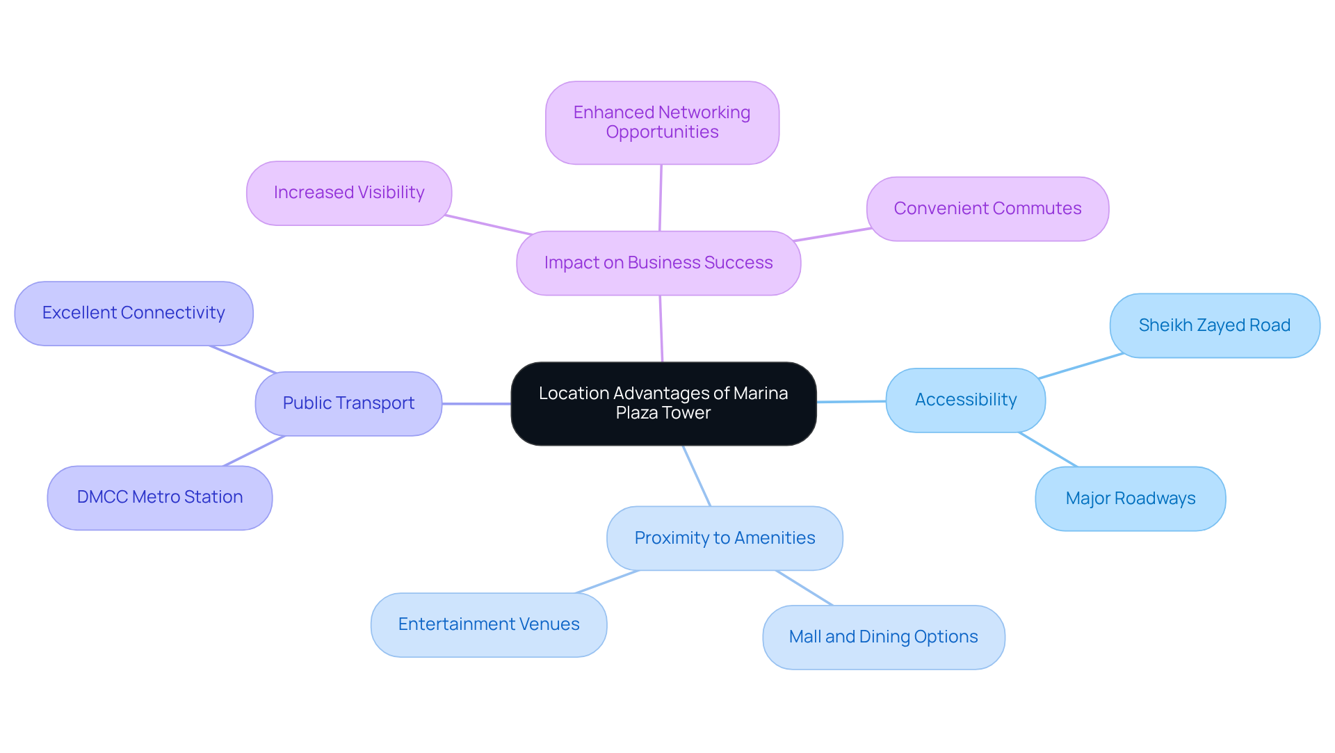 The central node represents the main topic, while the branches show different advantages of the location. Each sub-point provides more detail on how these advantages contribute to the overall appeal for businesses.