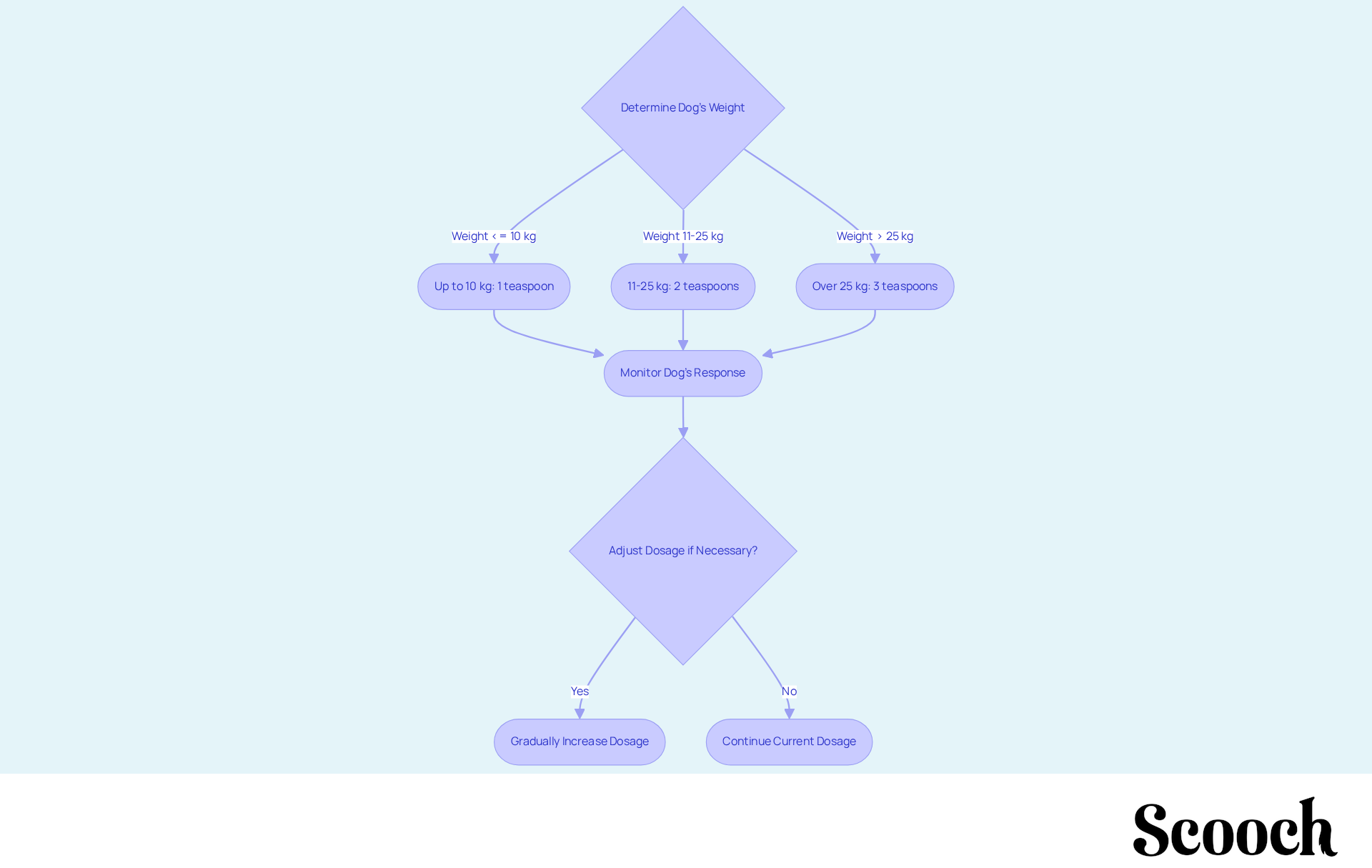 This flowchart guides you through determining how much supplement to give your dog based on their weight and how to adjust if needed. Follow the arrows from weight to dosage, and then check your dog's response to decide next steps. This flowchart guides you through determining how much supplement to give your dog based on their weight and how to adjust if needed. Follow the arrows from weight to dosage, and then check your dog's response to decide next steps.
