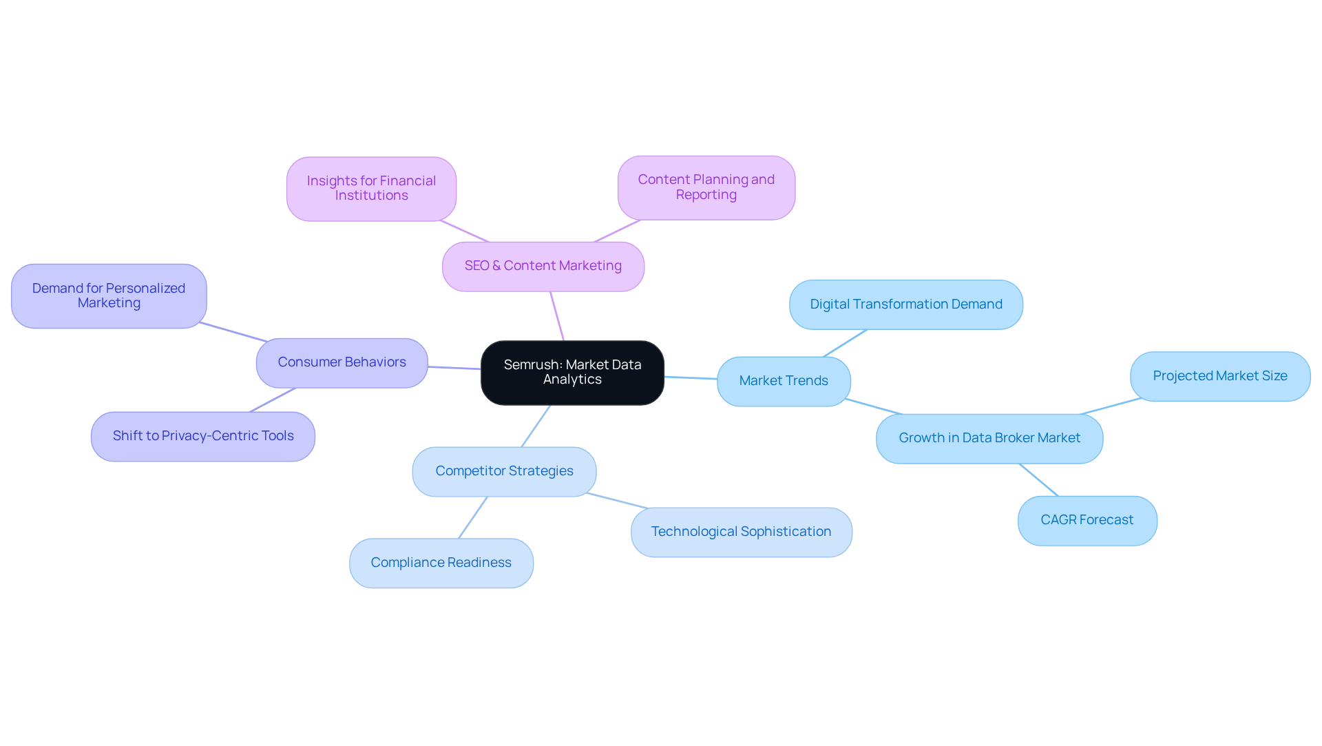 The center represents Semrush, and the branches show its key functions. Each branch highlights how Semrush helps financial intermediaries make informed decisions and refine strategies. The center represents Semrush, and the branches show its key functions. Each branch highlights how Semrush helps financial intermediaries make informed decisions and refine strategies.