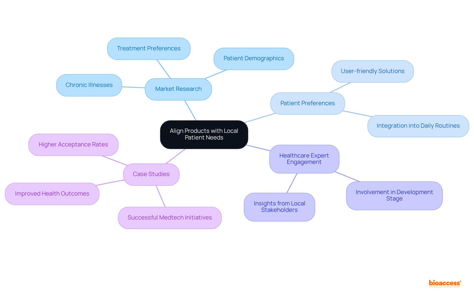 At the center is the main goal of aligning products with patient needs. Each branch explores different factors that influence this alignment, such as research, preferences, and expert input. The sub-branches provide more detail, helping you see how each piece of the puzzle fits together. At the center is the main goal of aligning products with patient needs. Each branch explores different factors that influence this alignment, such as research, preferences, and expert input. The sub-branches provide more detail, helping you see how each piece of the puzzle fits together.