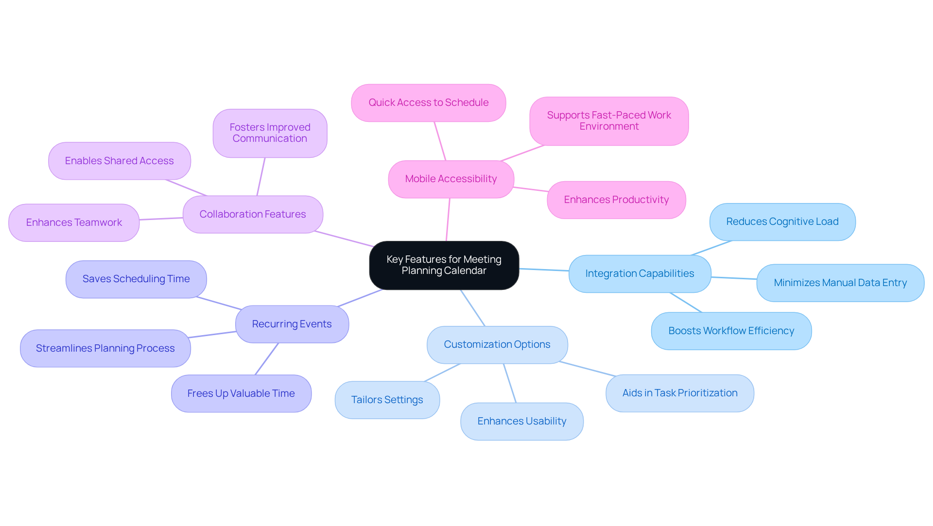 The central node represents the main topic, while each branch shows a key feature. Follow the branches to explore the benefits of each feature and how they contribute to better scheduling.