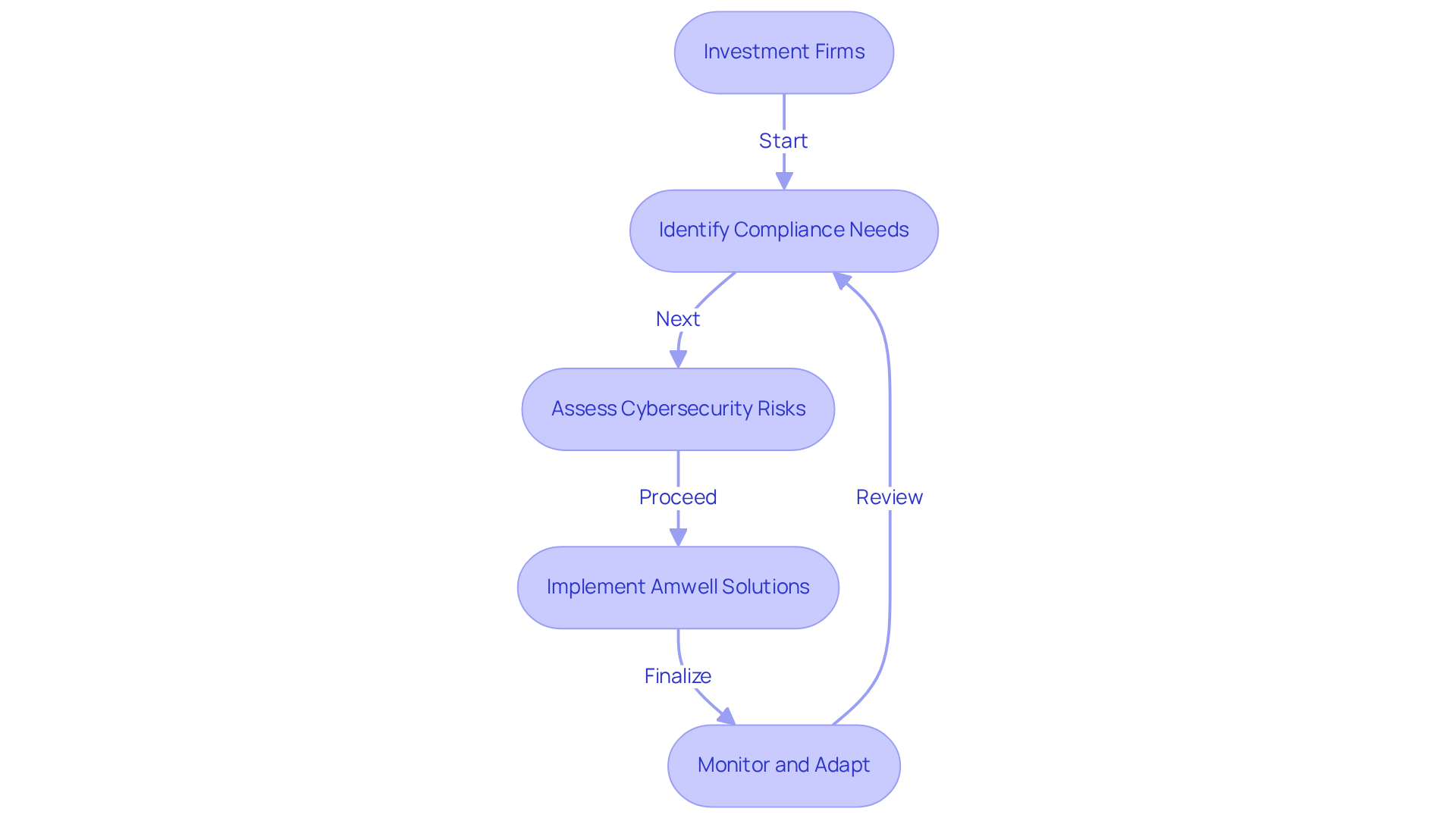 This flowchart guides investment firms through the steps to ensure secure telehealth practices. Start at the top with the firms' needs, then follow the arrows to see how they can assess risks, implement solutions, and continuously monitor their telehealth security.