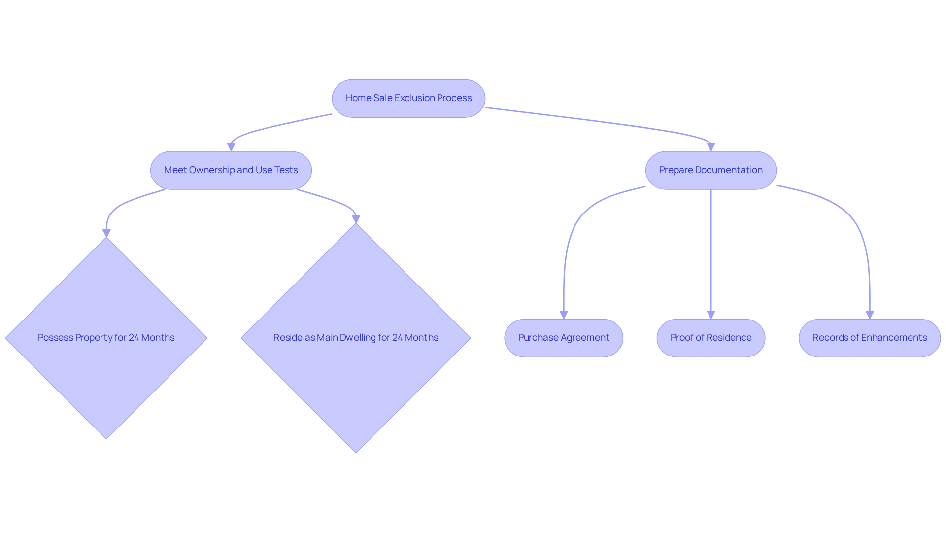 This flowchart guides you through the steps to take advantage of the home sale exclusion. Start at the top and follow the arrows to see what you need to do to qualify for tax savings when selling your home.
