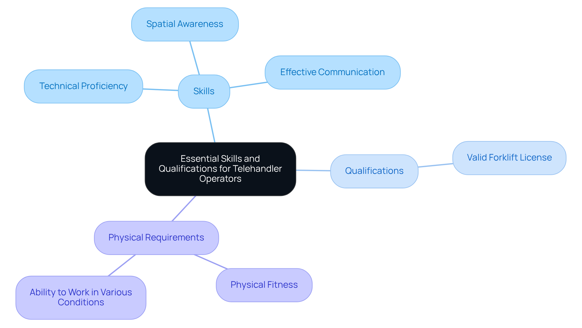 This mindmap shows the key skills and qualifications needed for telehandler operators. Start at the center with the main topic, then follow the branches to see the specific skills, qualifications, and physical requirements that are important for the job.
