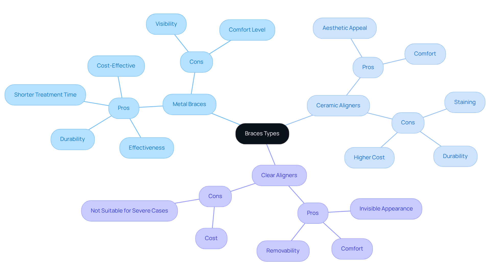 This mindmap illustrates the different types of braces available. Each branch represents a type of braces, with pros and cons listed underneath. This way, you can easily compare the options and see what might work best for your child's needs.