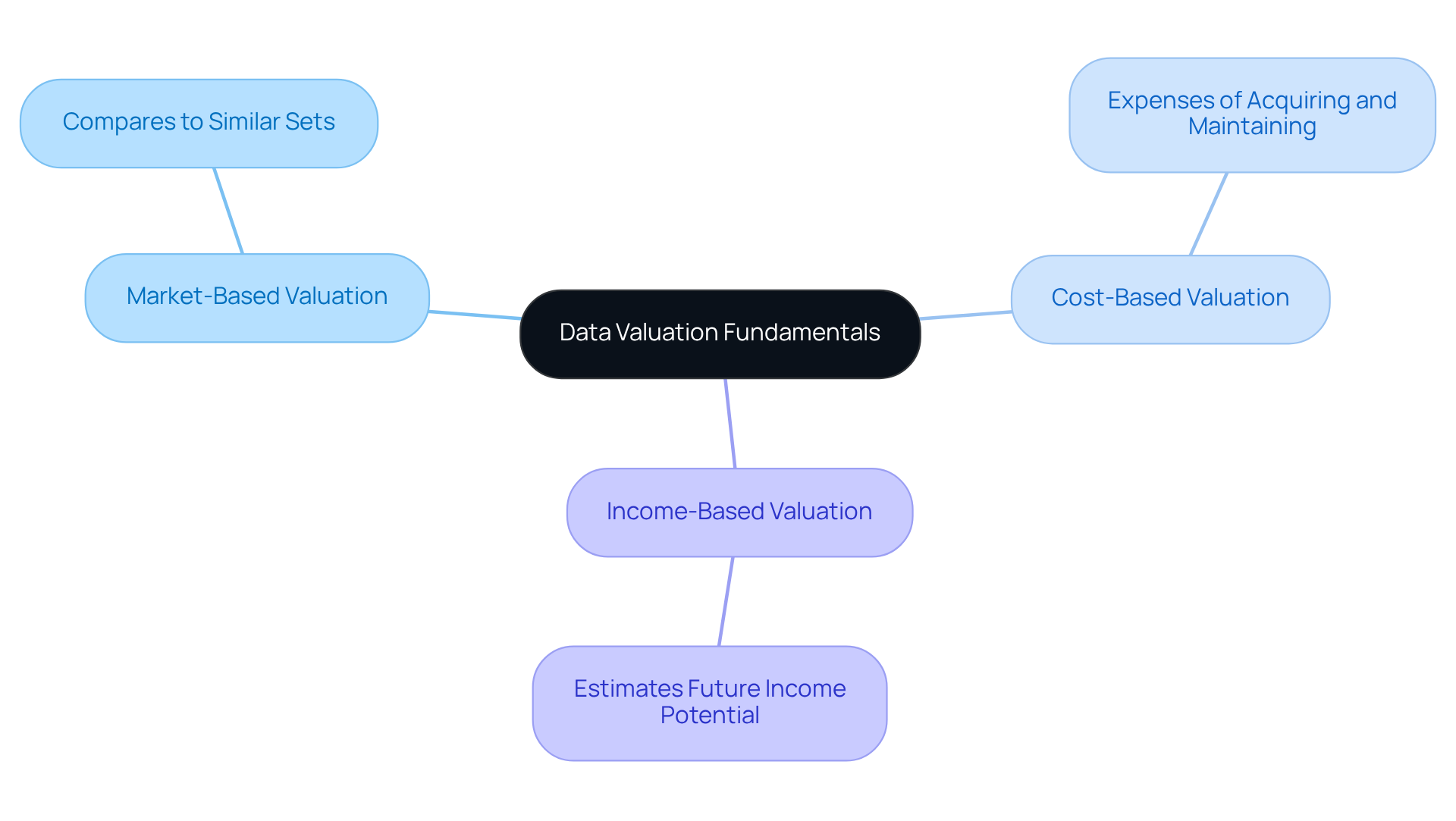 Start at the center with the main topic of data valuation, then follow the branches to explore each valuation method. Each branch provides insights into how that method assesses the value of information, helping you understand the different approaches CEOs can take. Start at the center with the main topic of data valuation, then follow the branches to explore each valuation method. Each branch provides insights into how that method assesses the value of information, helping you understand the different approaches CEOs can take.