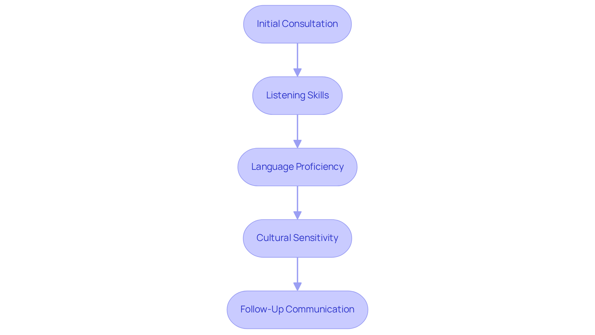 Each box represents a key area to evaluate when choosing an immigration lawyer. Follow the arrows to see the steps you should take to ensure effective communication and cultural understanding.