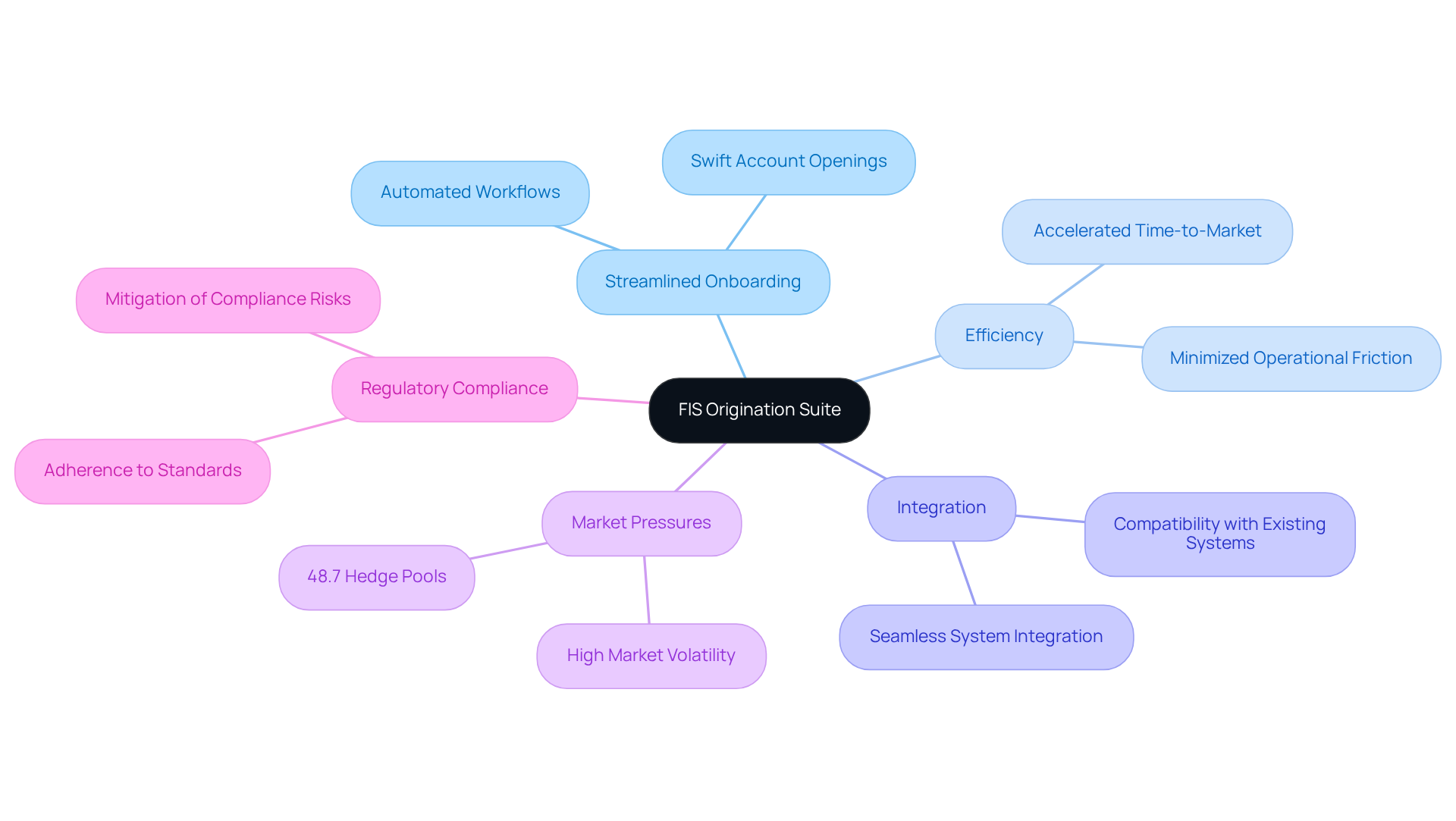 This mindmap starts with the FIS Origination Suite at the center. Each branch represents a key aspect of how it helps investment firms, with further details branching out. Follow the connections to see how everything relates to the central theme.