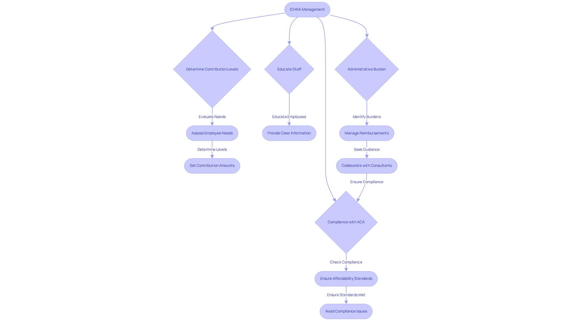 This flowchart guides you through the important considerations when managing ICHRAs — follow the arrows to see how each challenge connects to the next step in compliance and implementation.