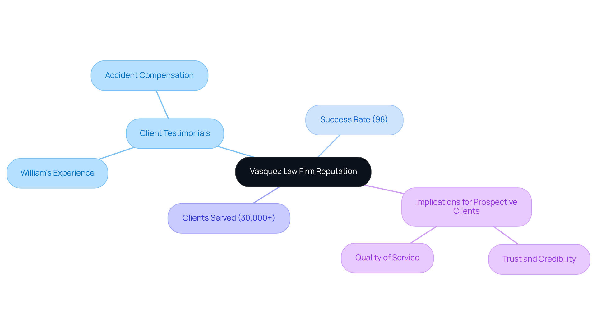 The central node represents the overall reputation, with branches showing key elements like testimonials and success metrics. Each quote reflects a client's positive experience, highlighting the law firm's impact on their lives.