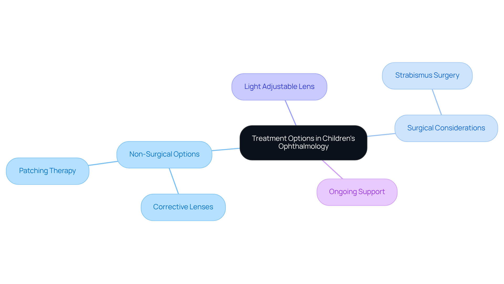 This mindmap starts with the main topic in the center and branches out to show different treatment options. Each branch represents a category of care, and the sub-branches detail specific treatments or considerations. It's a great way to visualize how various approaches connect to the overall goal of ensuring children's eye health.